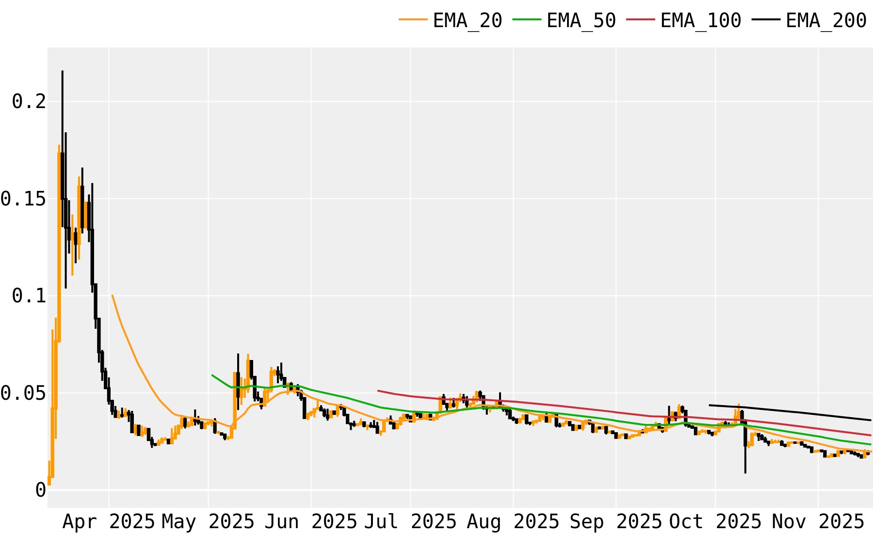 Medias móviles exponenciales de Mubarak