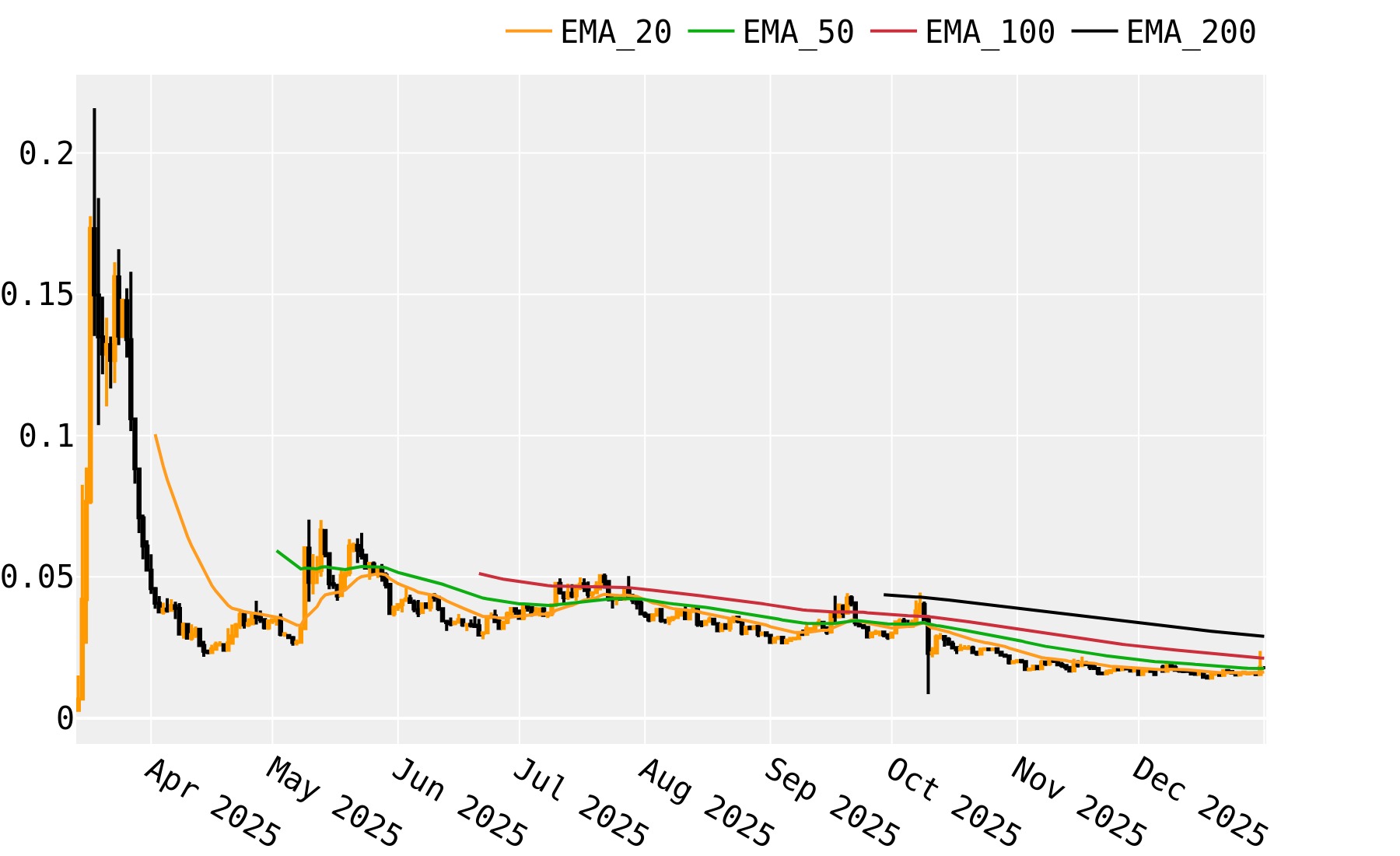 Medias móviles exponenciales de Mubarak