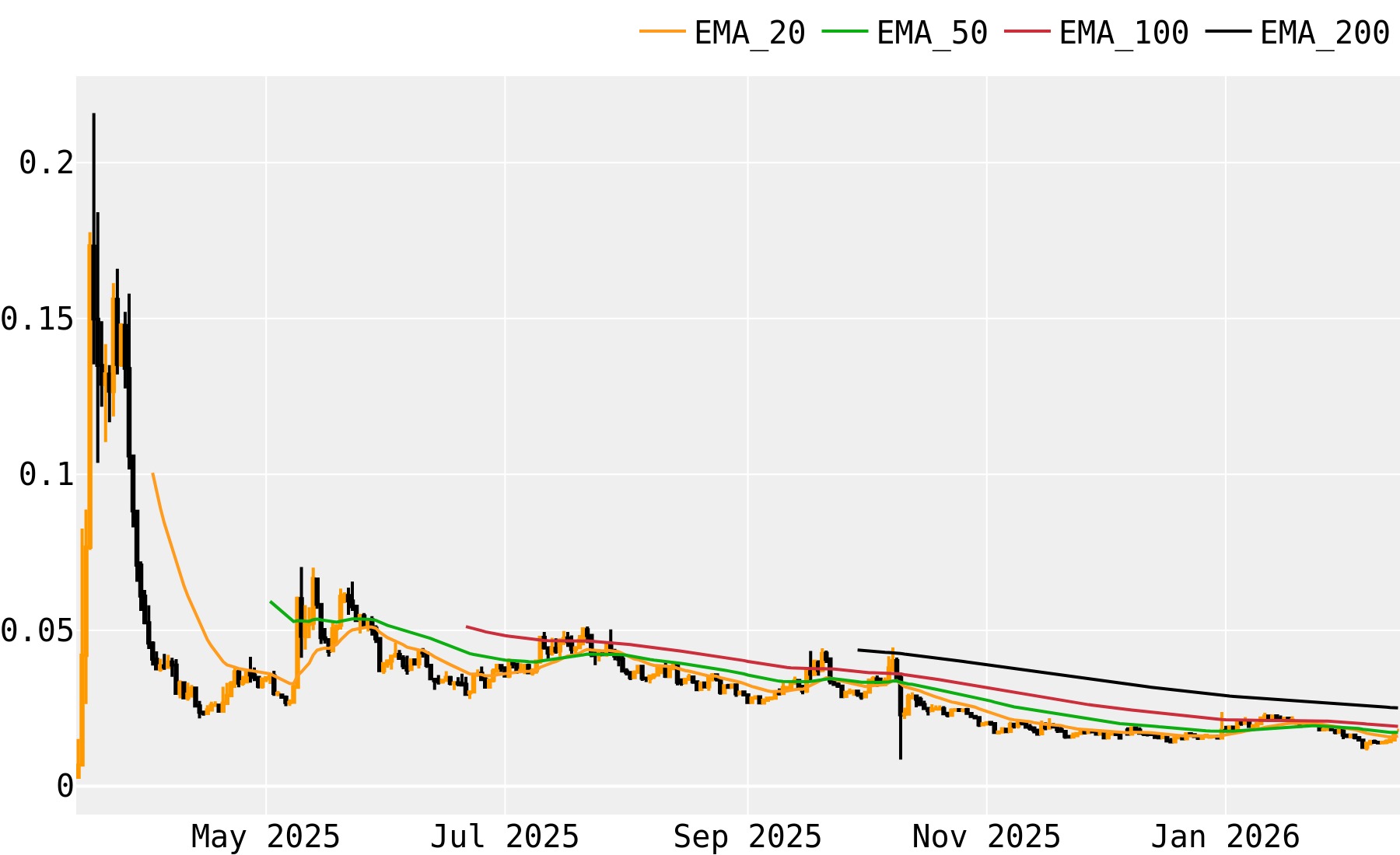 Mubarak MUBARAK Экспоненциальные скользящие средние