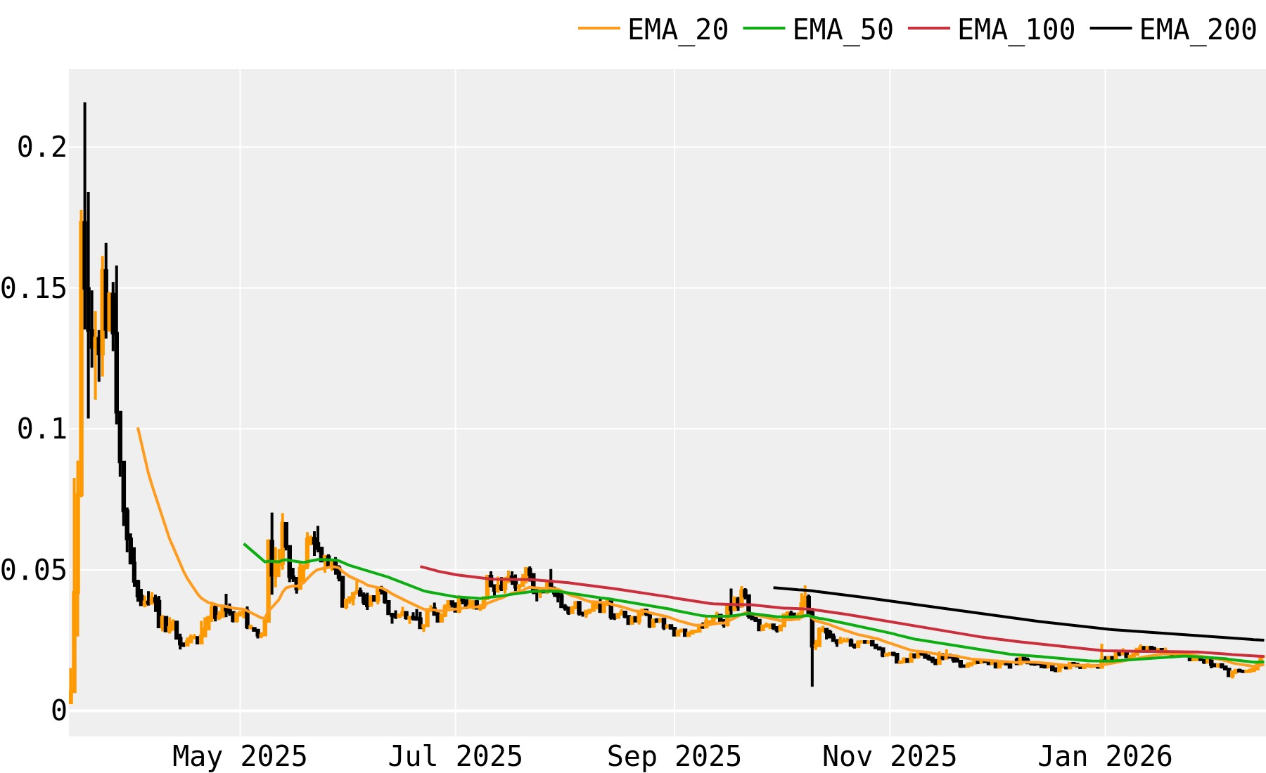 Medias móviles exponenciales de Mubarak