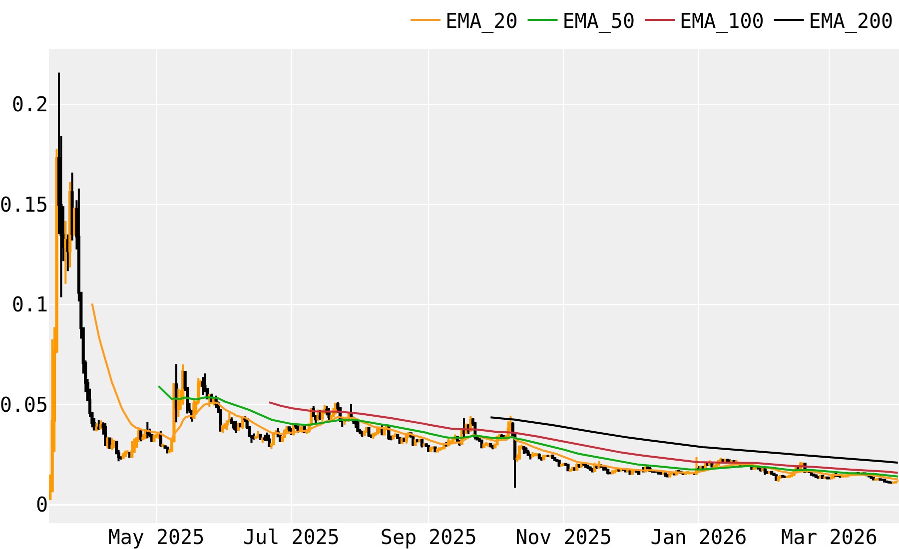 Mubarak MUBARAK Экспоненциальные скользящие средние