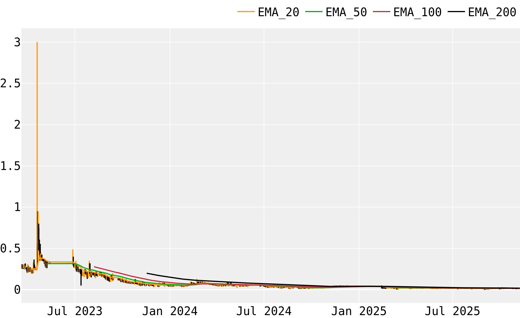 Mudra MDR MDR Exponential moving averages