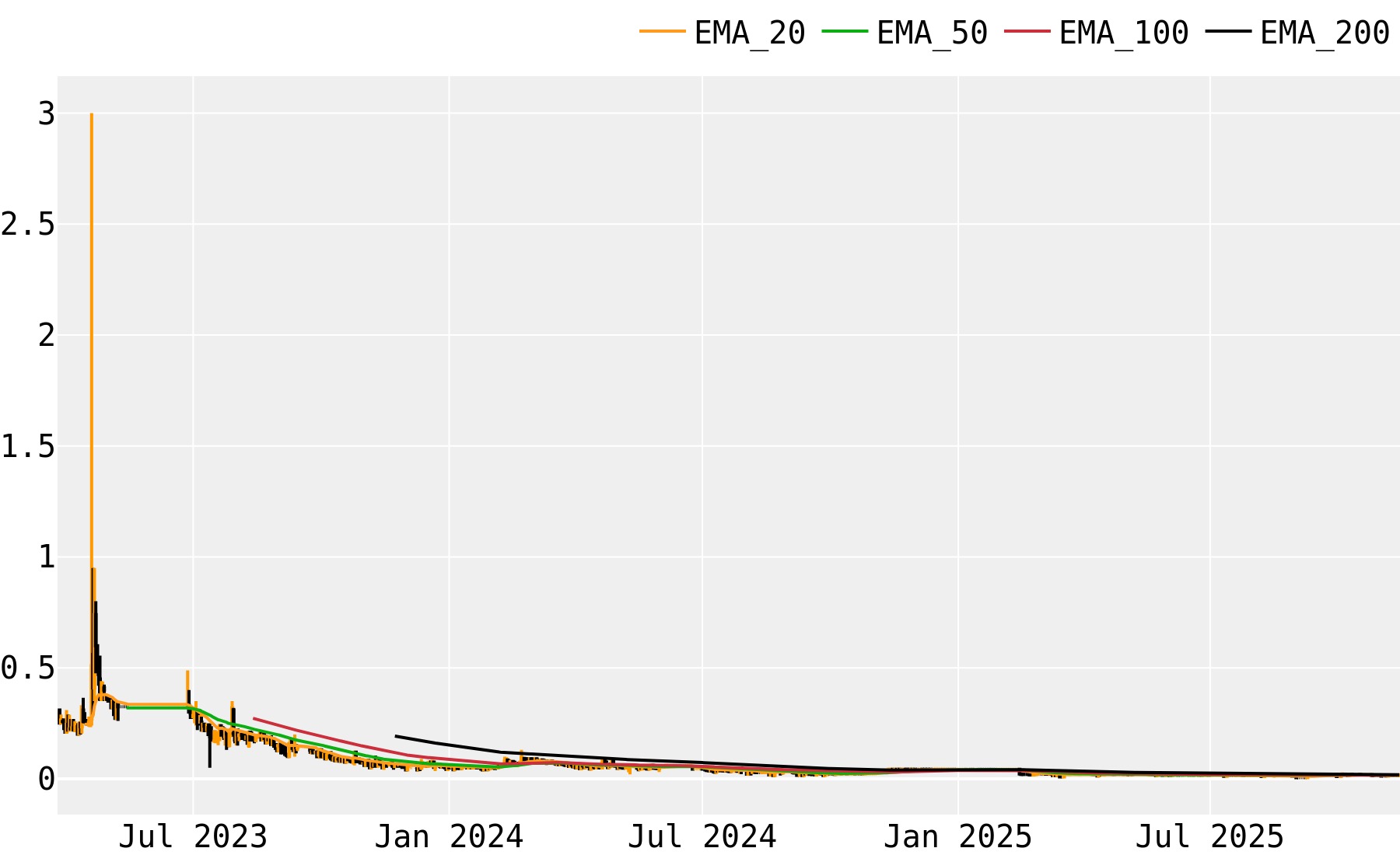 Mudra MDR MDR Exponential moving averages