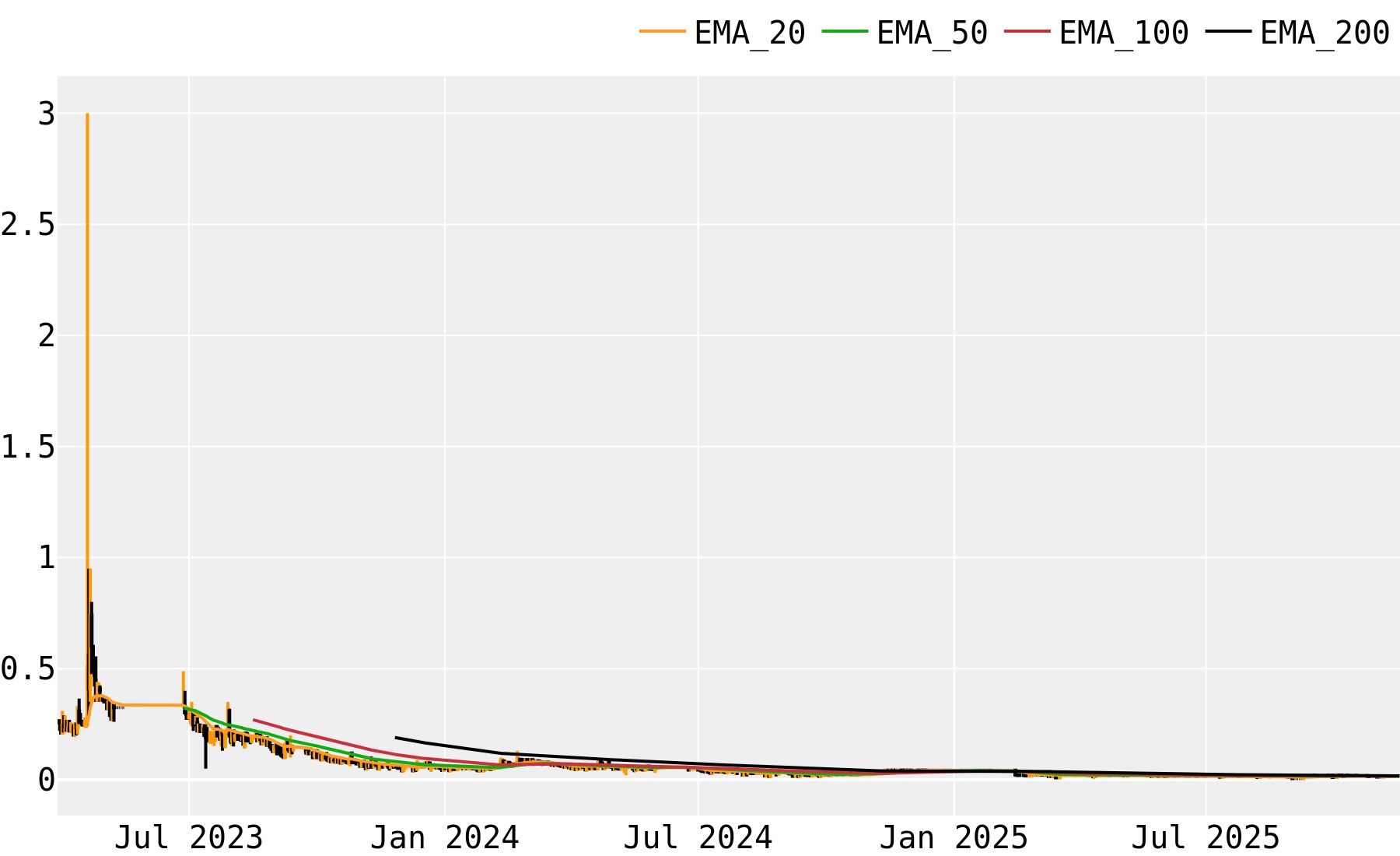 Mudra MDR MDR Exponential moving averages