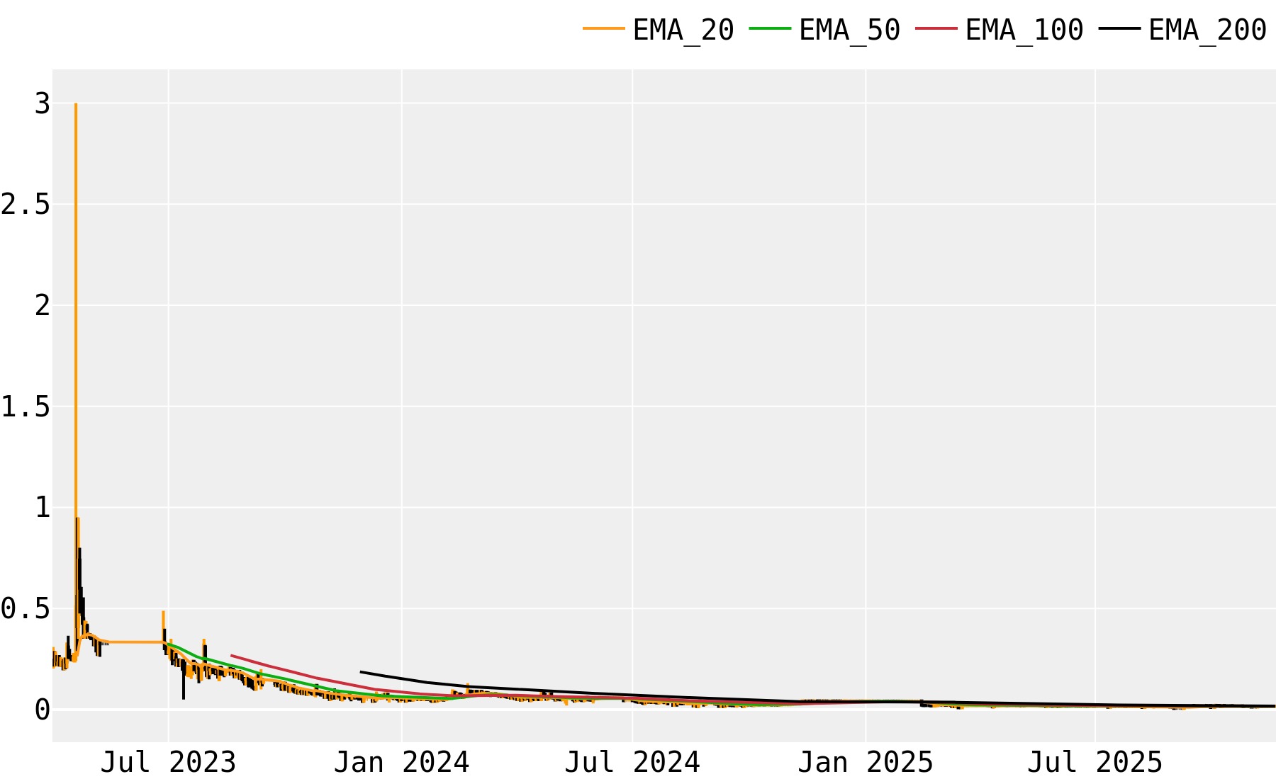 Mudra MDR MDR Exponential moving averages