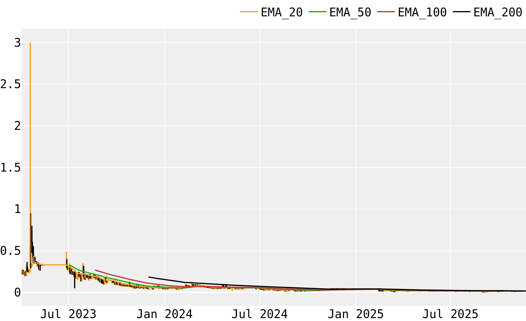 Mudra MDR MDR Exponential moving averages
