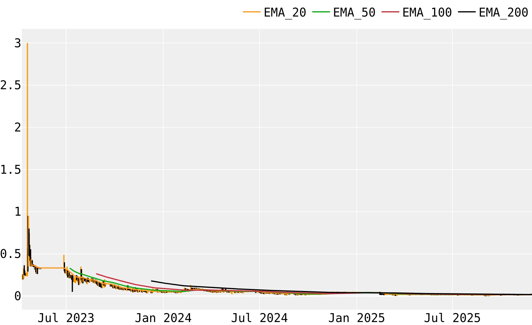 Mudra MDR MDR Exponential moving averages