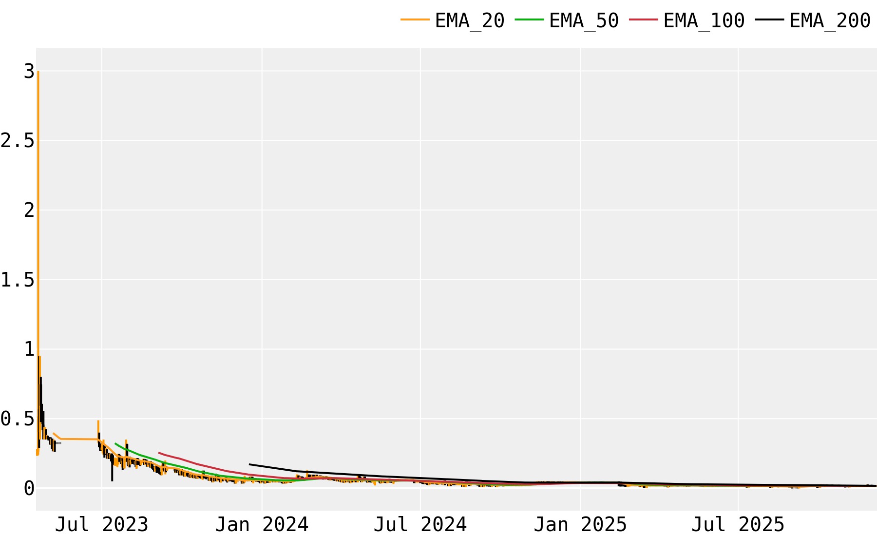 Mudra MDR MDR Exponential moving averages