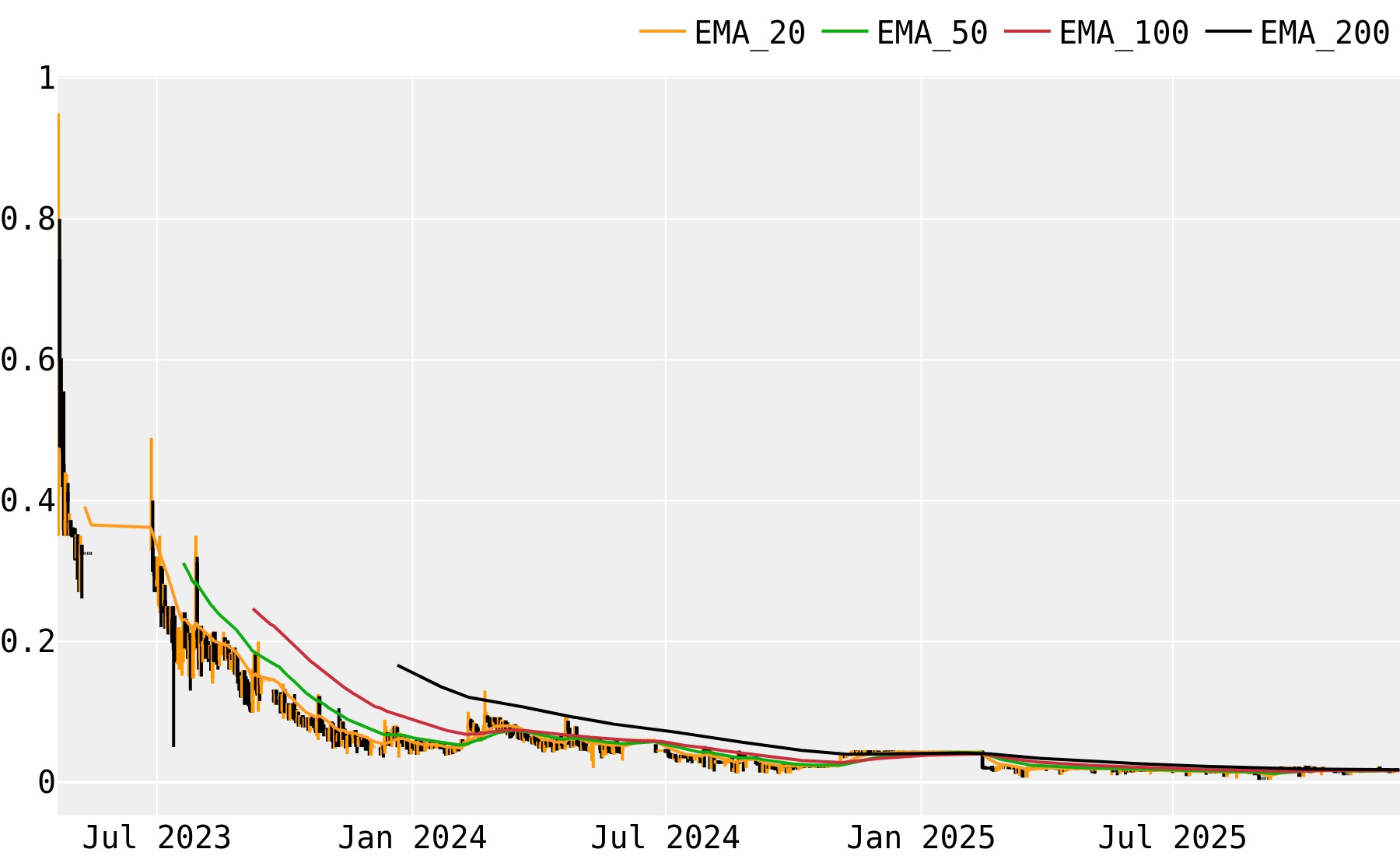 Mudra MDR MDR Exponential moving averages