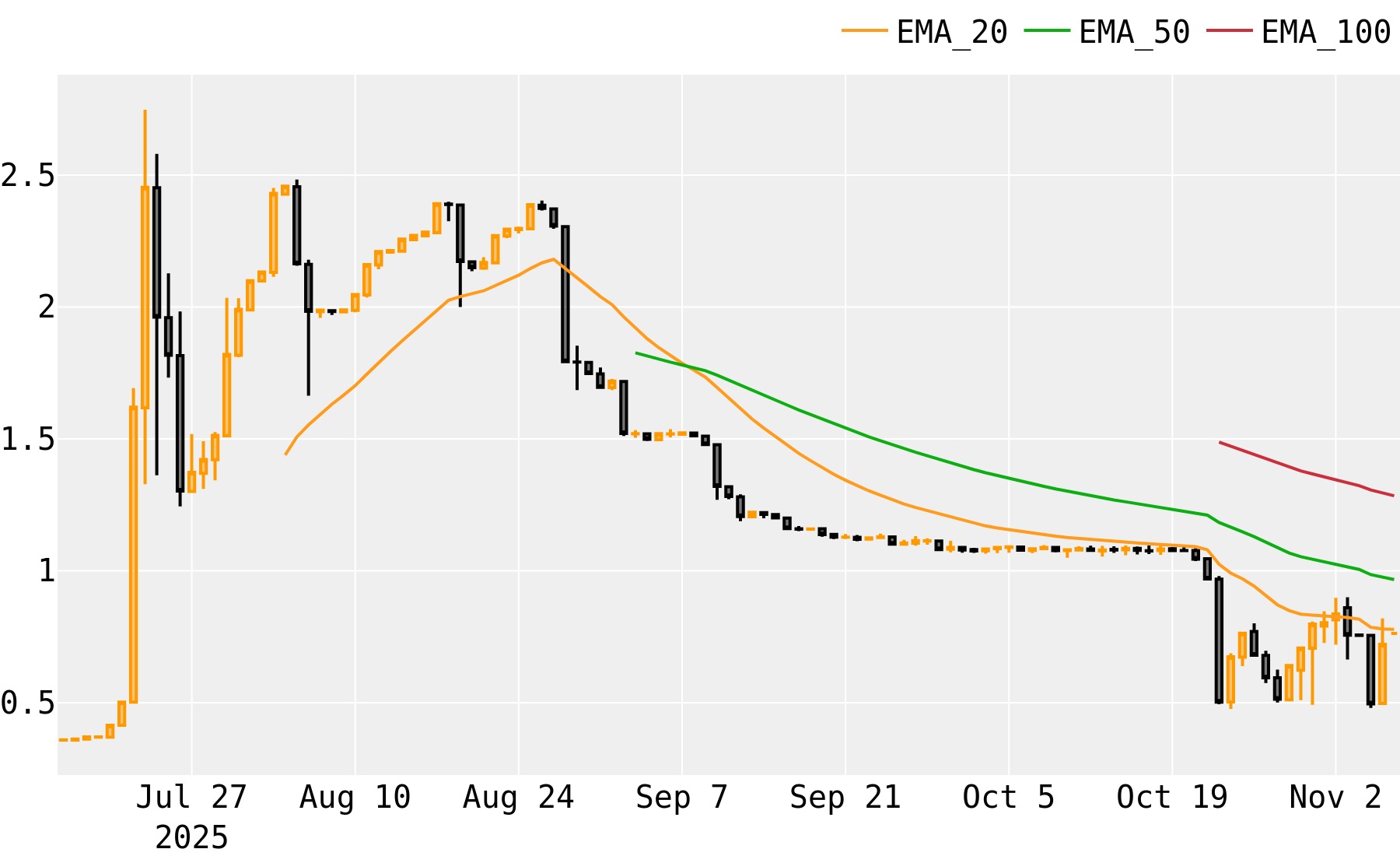 MultiBank Group MBG Exponential moving averages