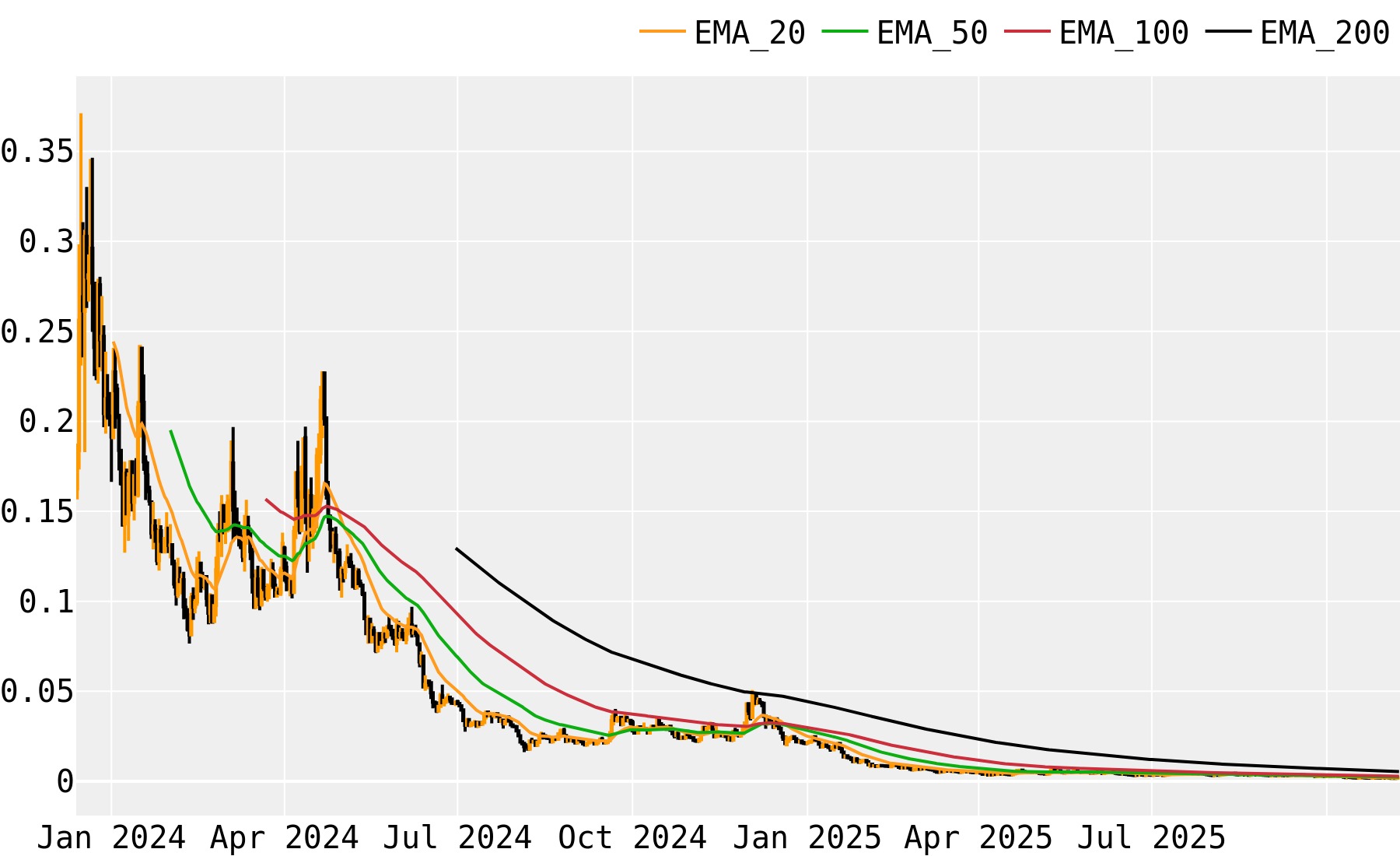 Multibit MUBI Exponential moving averages