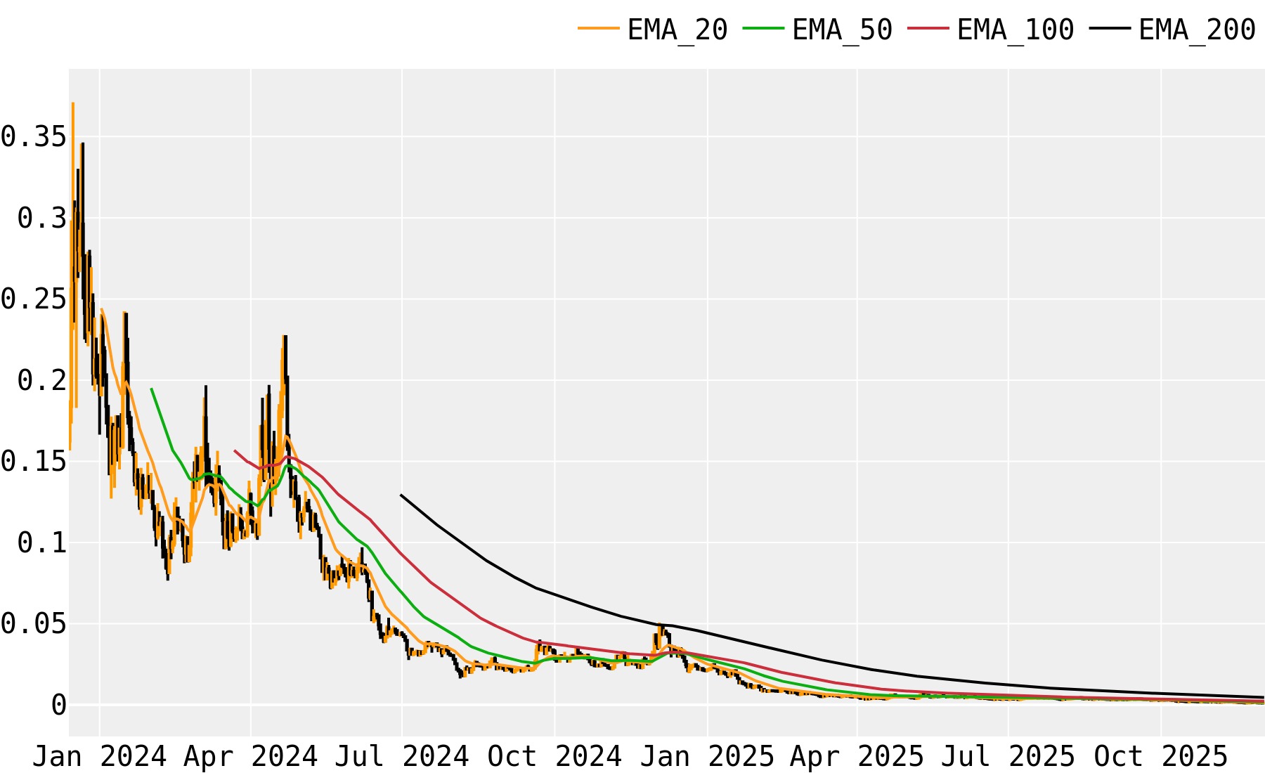 Multibit MUBI Exponential moving averages