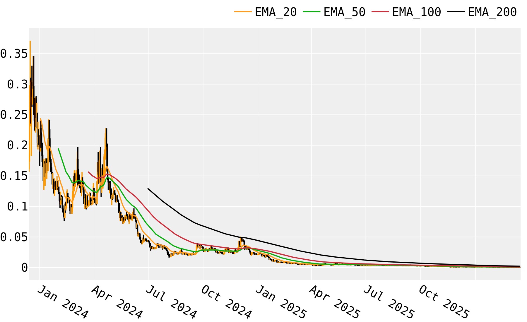 Multibit Üstel Hareketli Ortalamaları