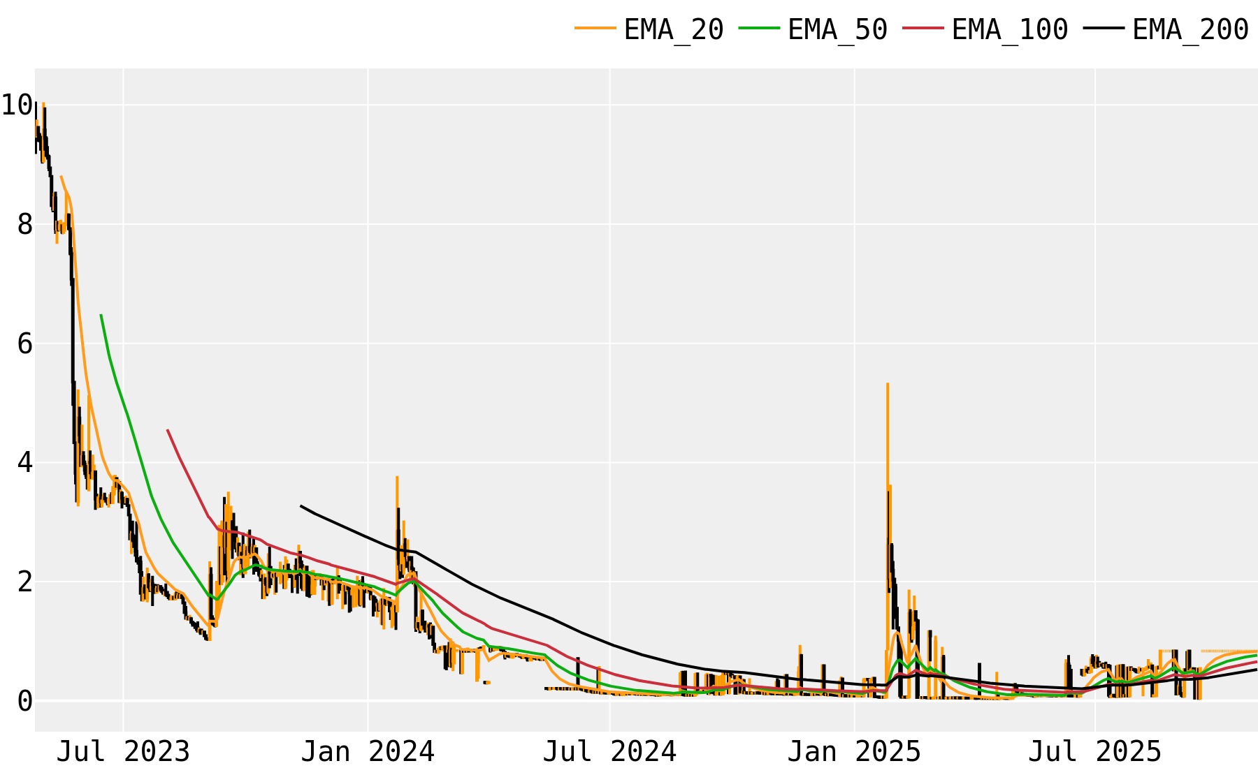 Multichain Üstel Hareketli Ortalamaları