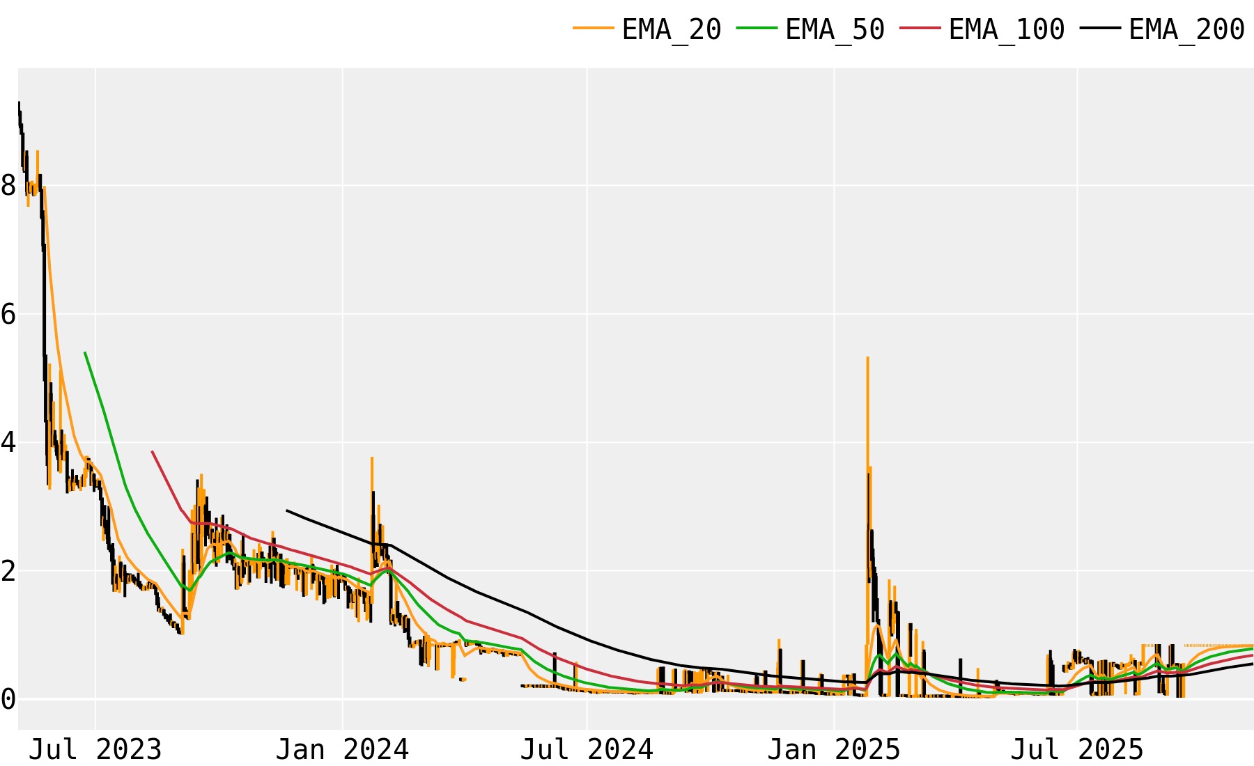 Multichain MULTI Exponential moving averages