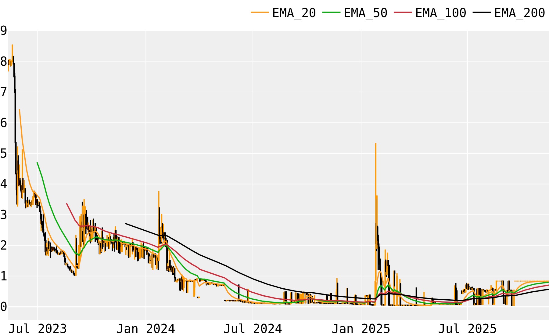 Multichain MULTI Exponential moving averages