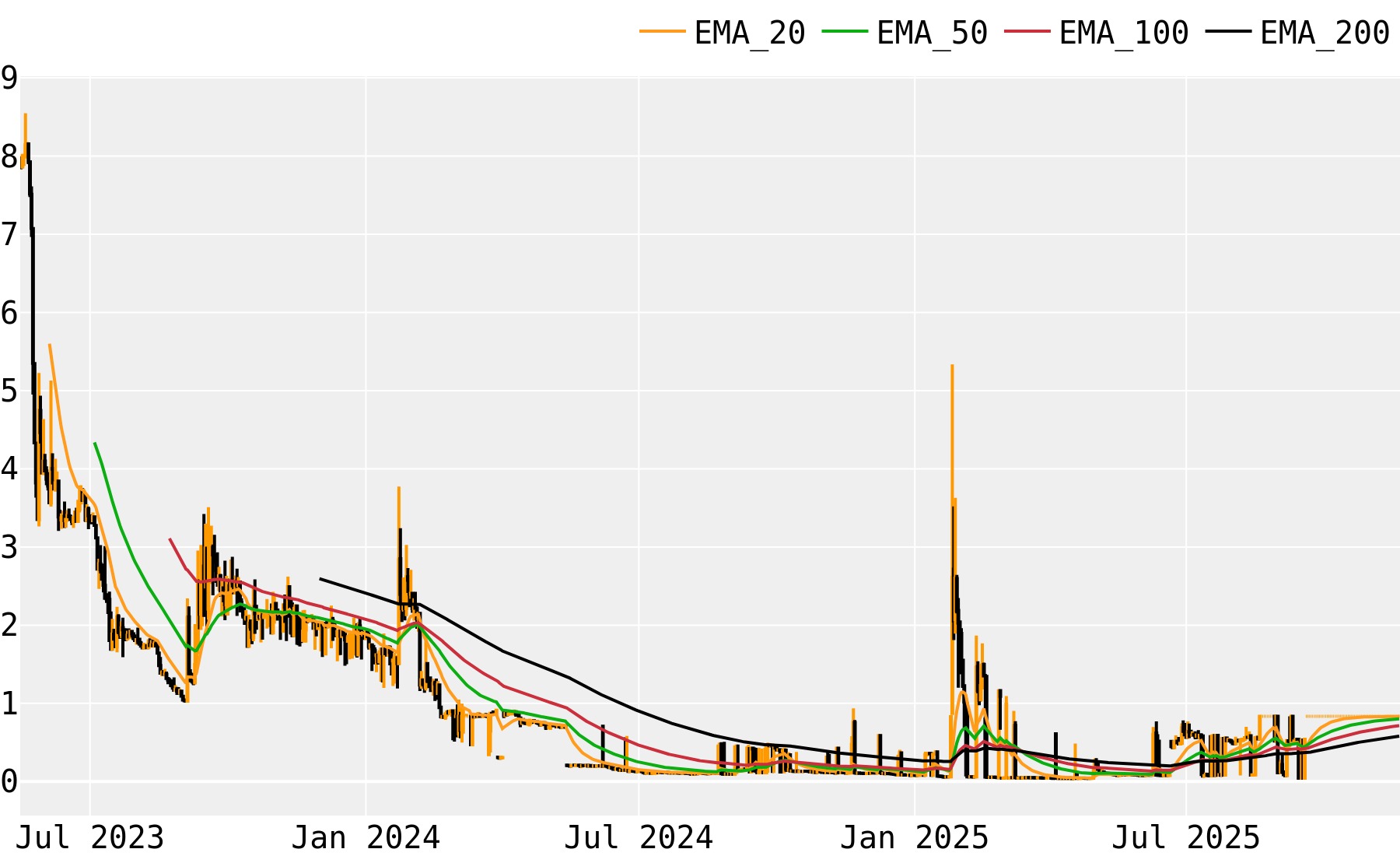 Multichain MULTI Exponential moving averages
