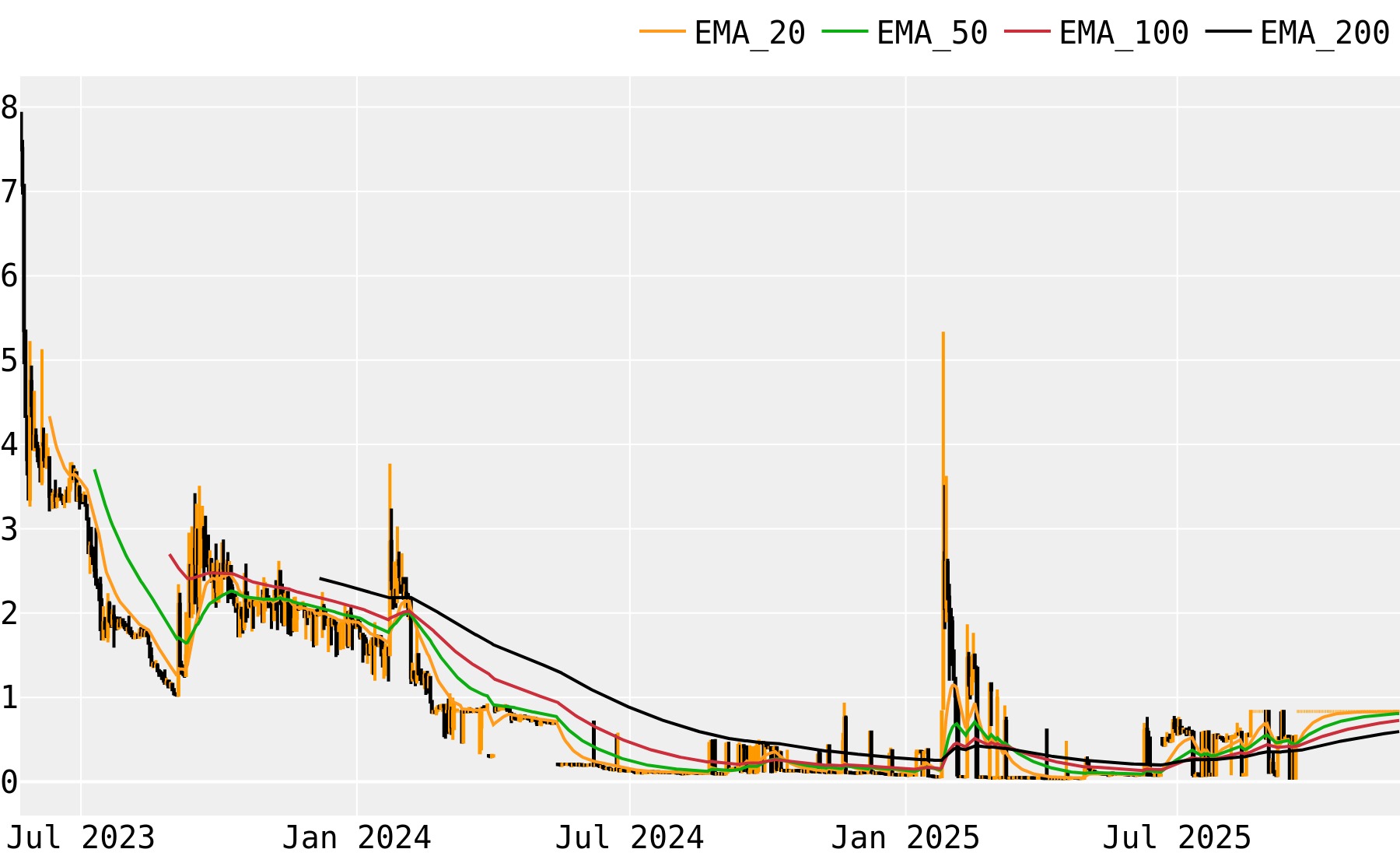 Multichain MULTI Exponential moving averages