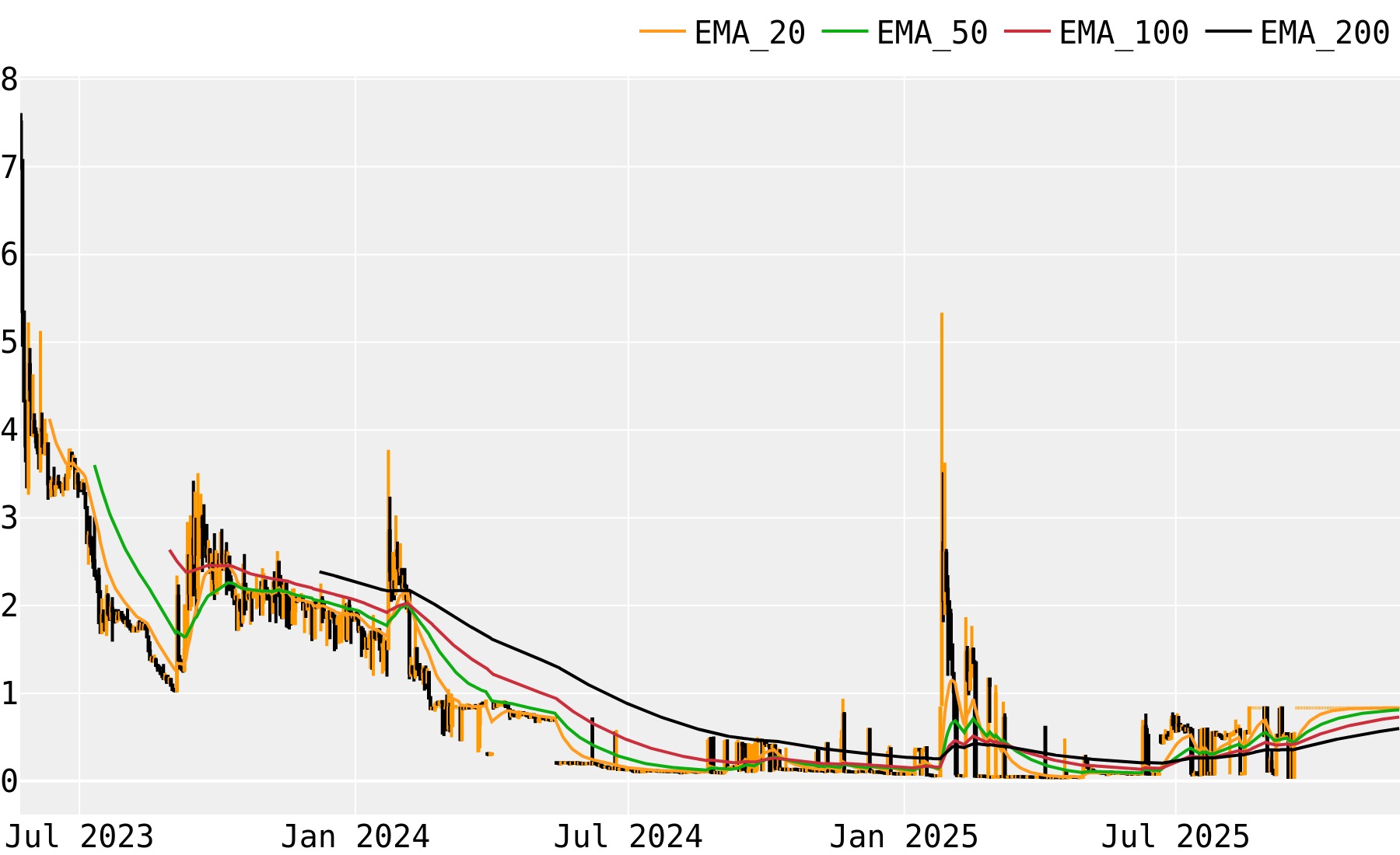 Multichain MULTI Exponential moving averages