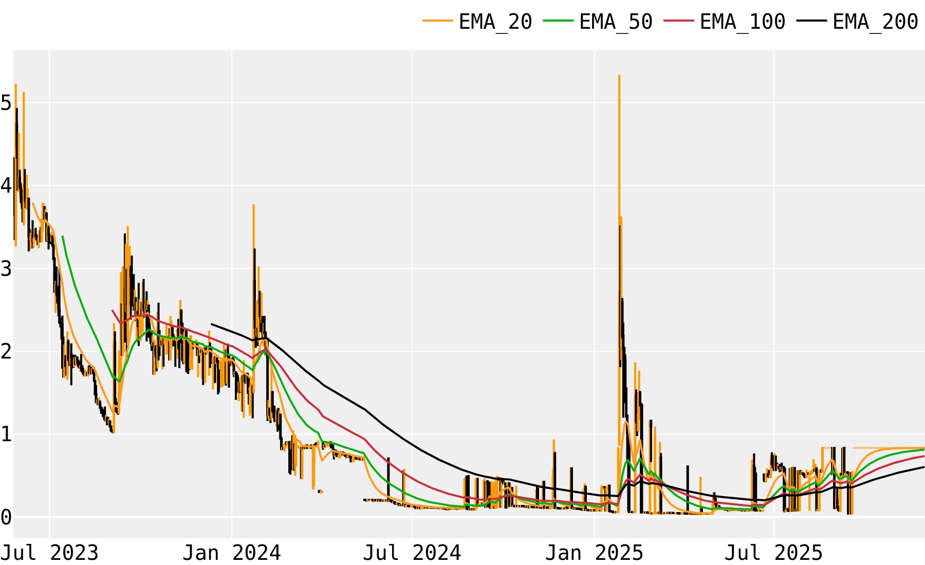 Multichain MULTI Exponential moving averages