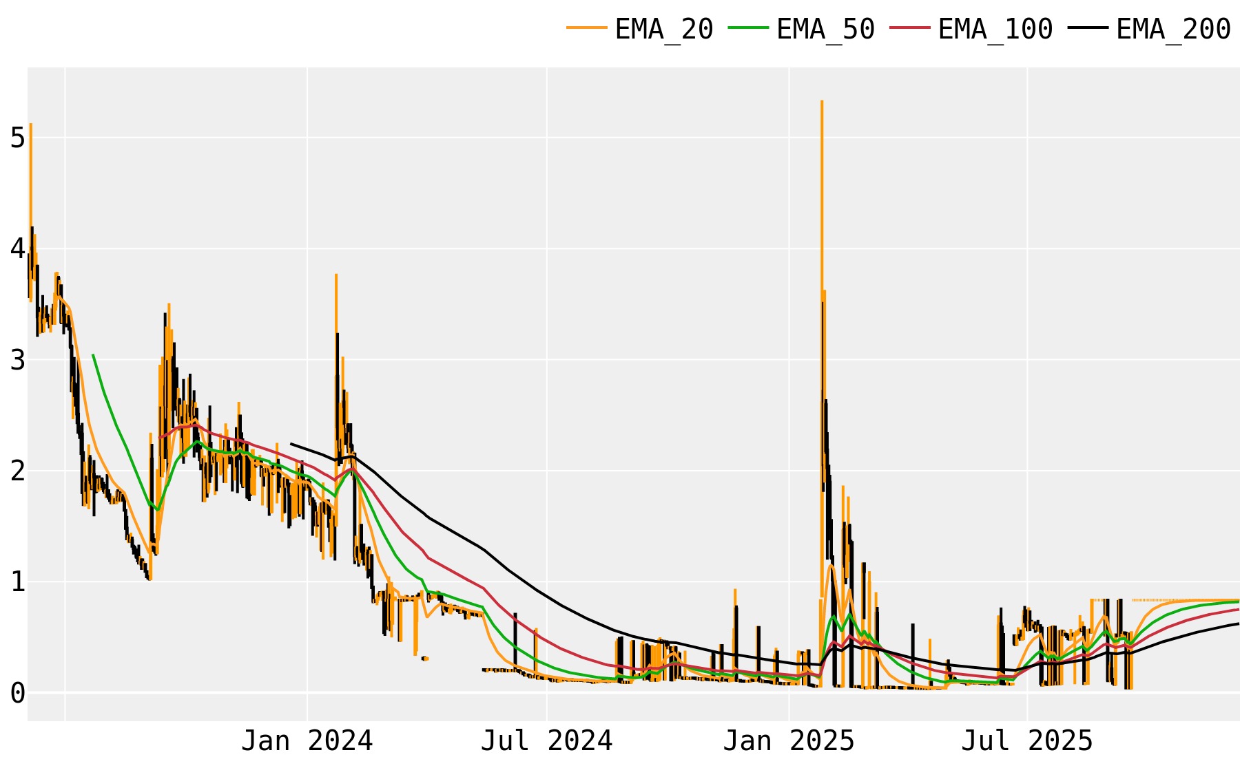 Multichain MULTI Exponential moving averages