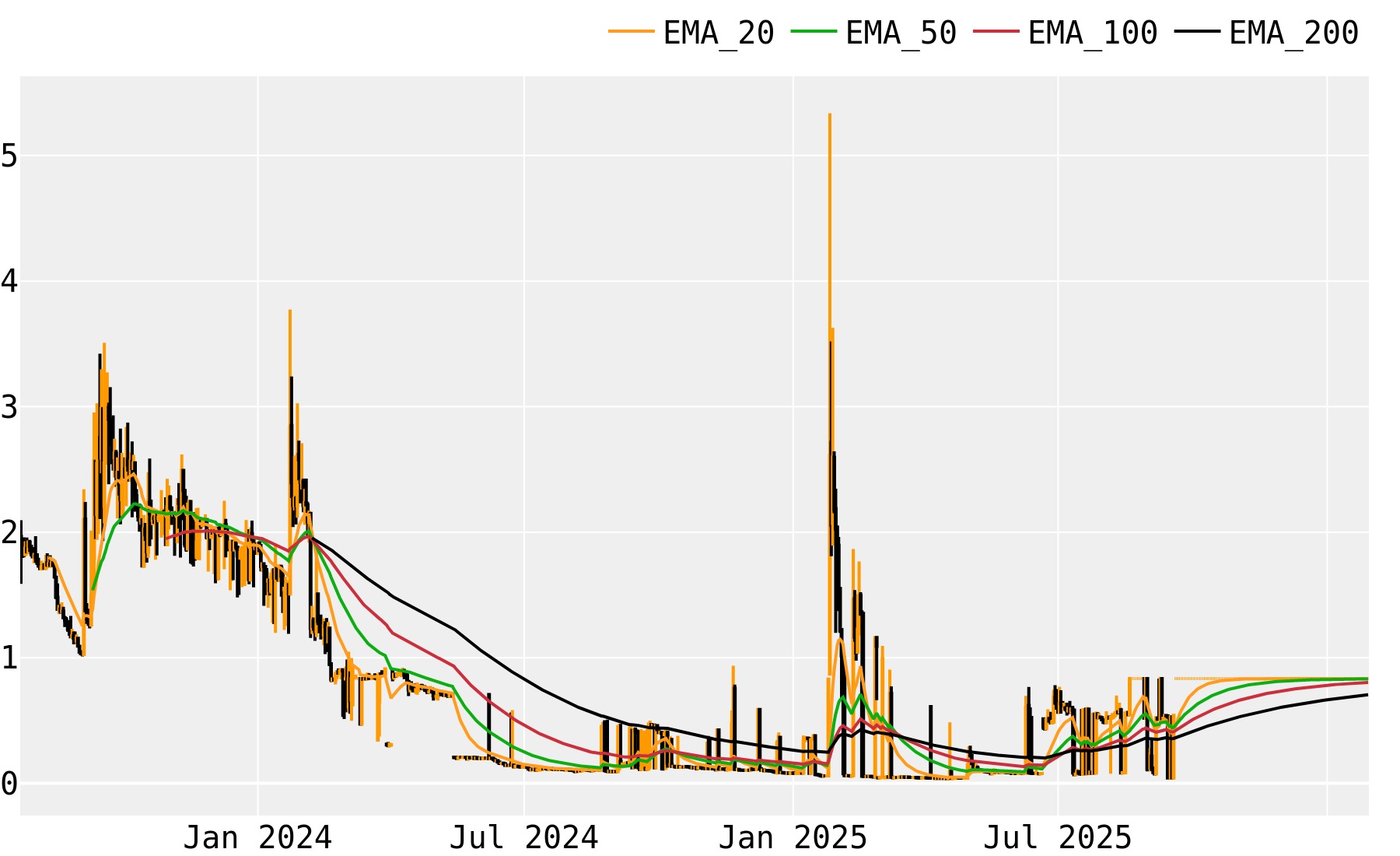 Multichain MULTI Экспоненциальные скользящие средние