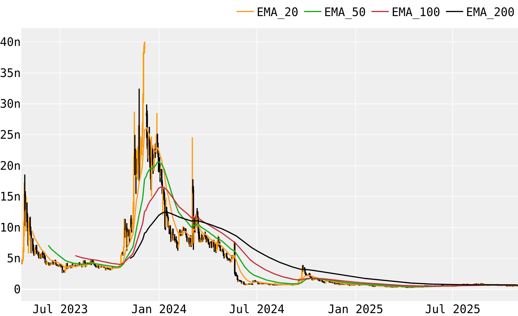 MultiPlanetary Inus INUS Exponential moving averages