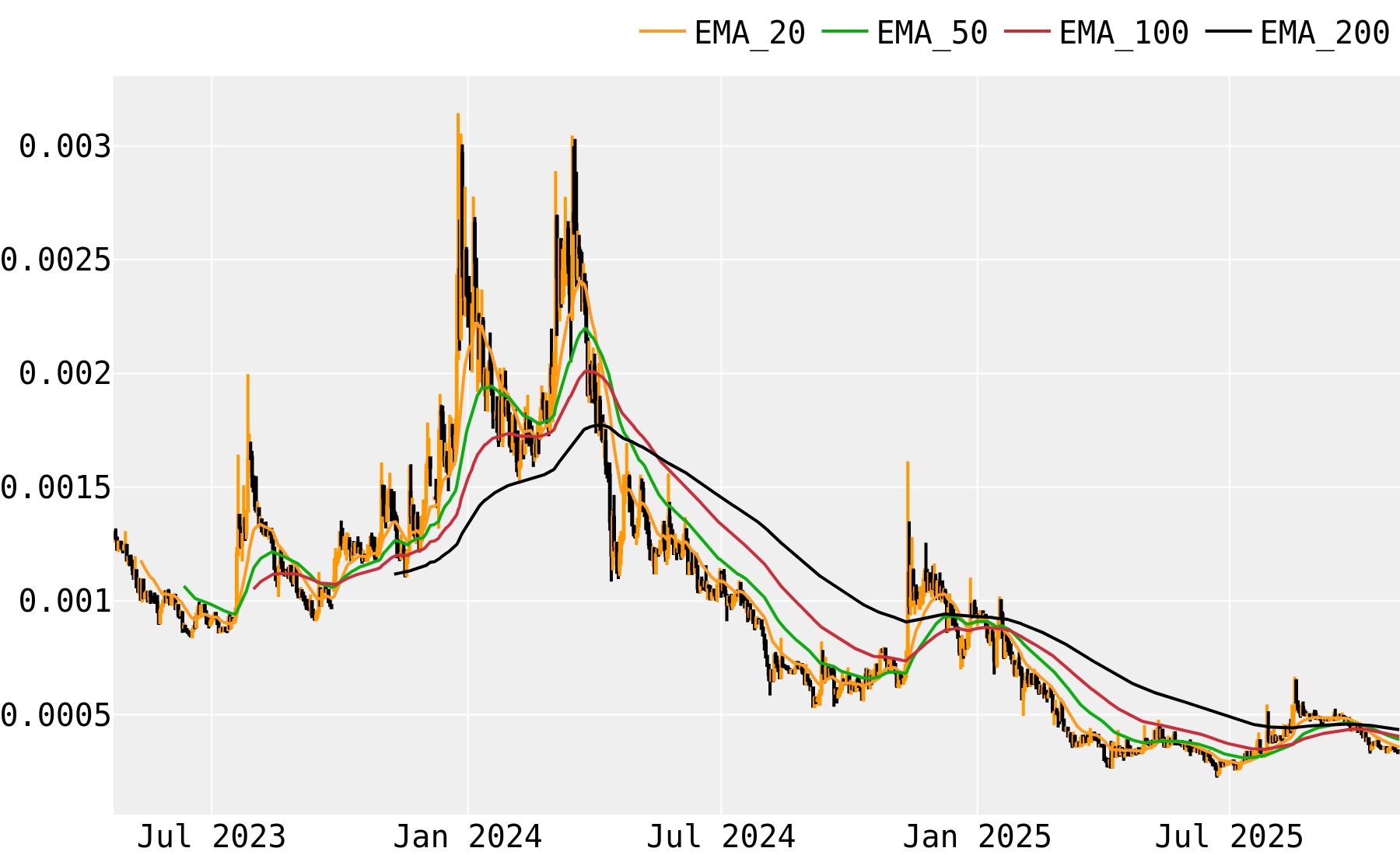 MultiVAC MTV Exponential moving averages