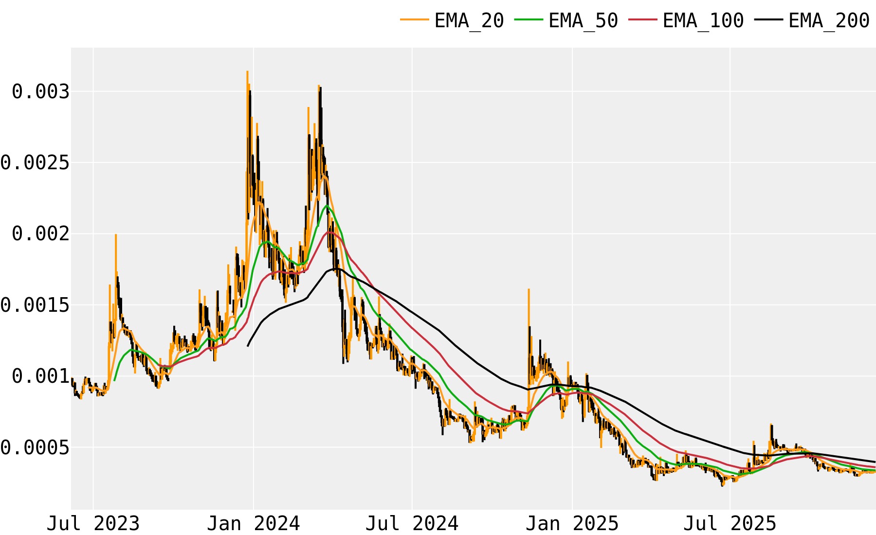 MultiVAC Üstel Hareketli Ortalamaları