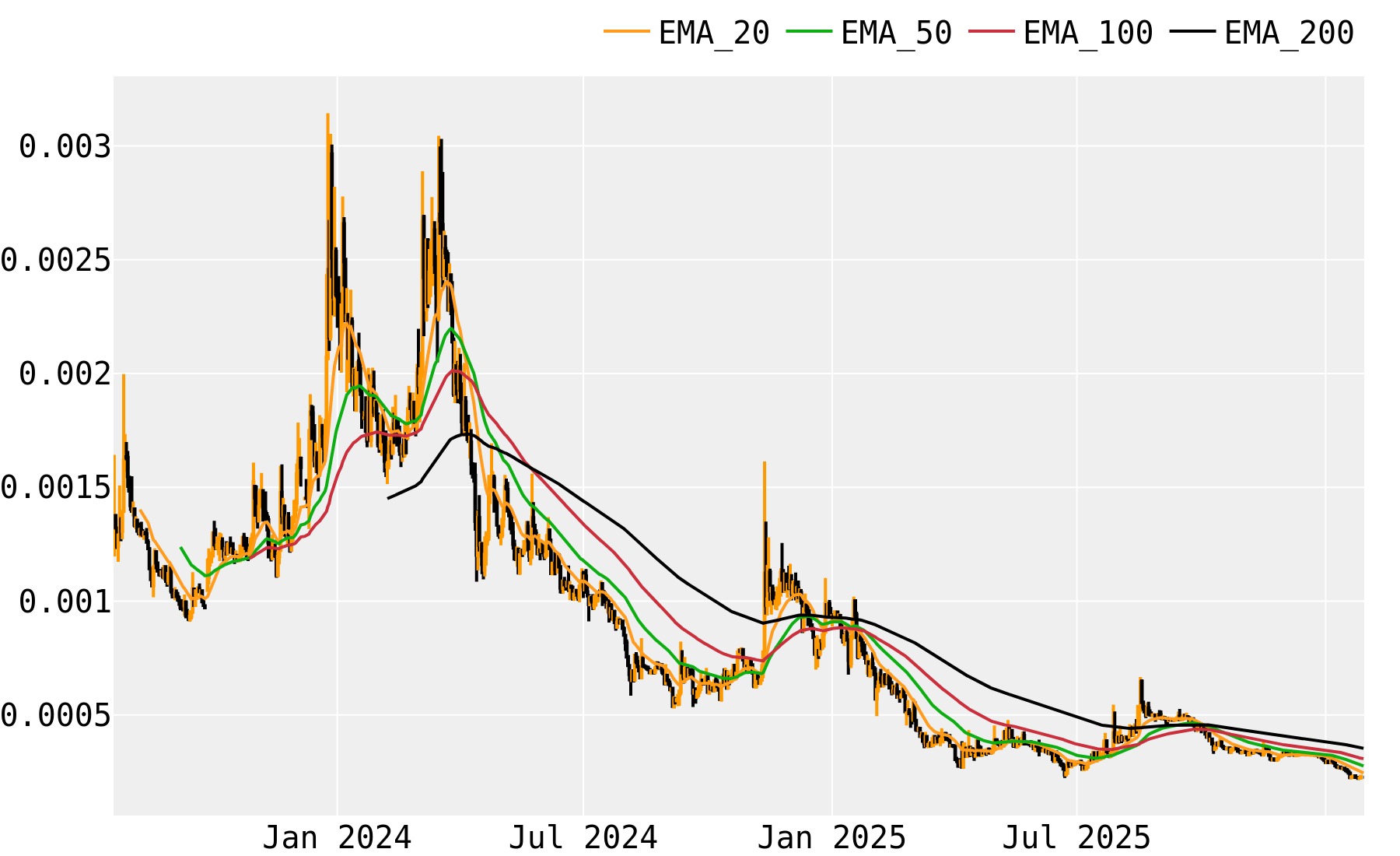 Medias móviles exponenciales de MultiVAC