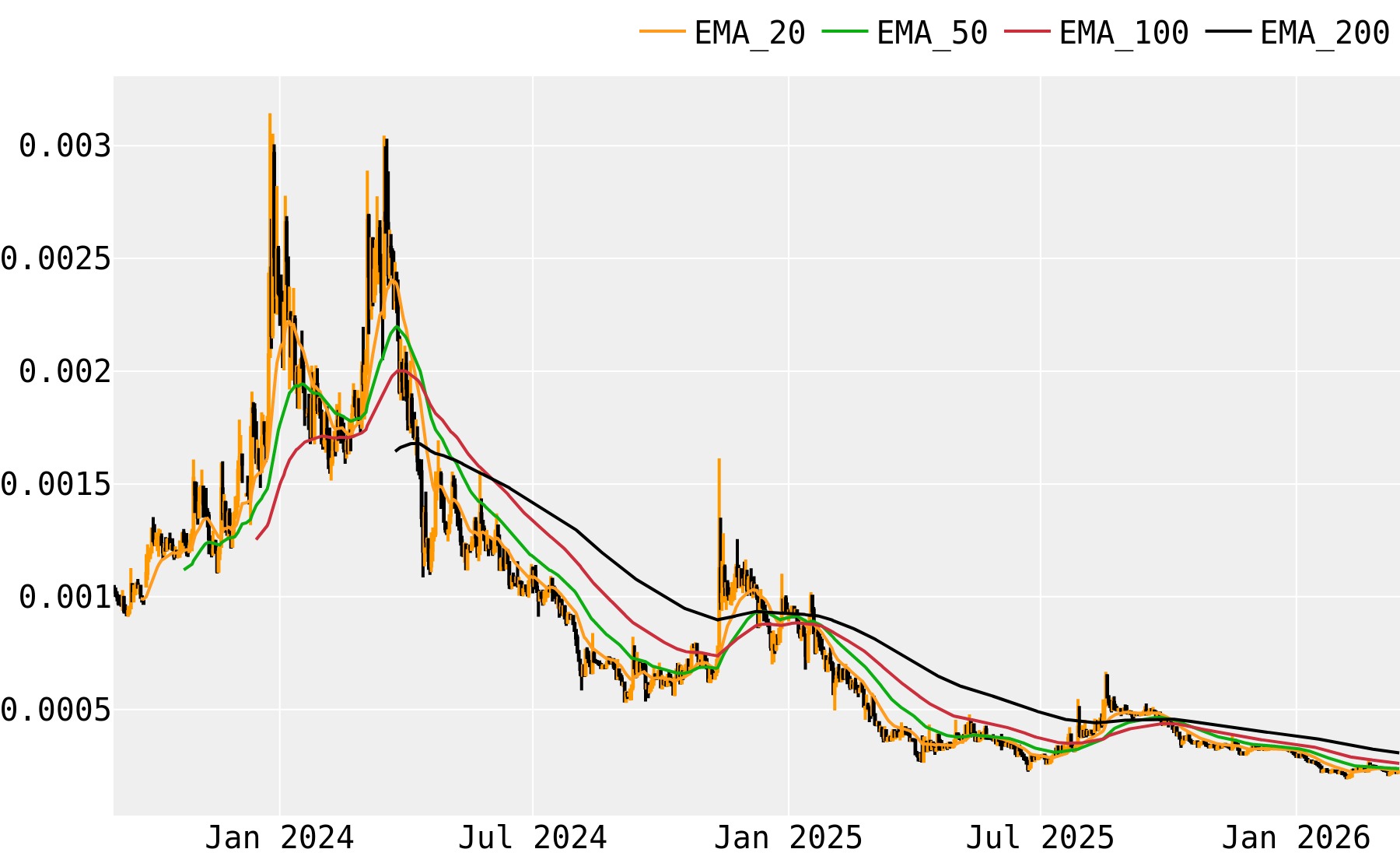 MultiVAC MTV Экспоненциальные скользящие средние