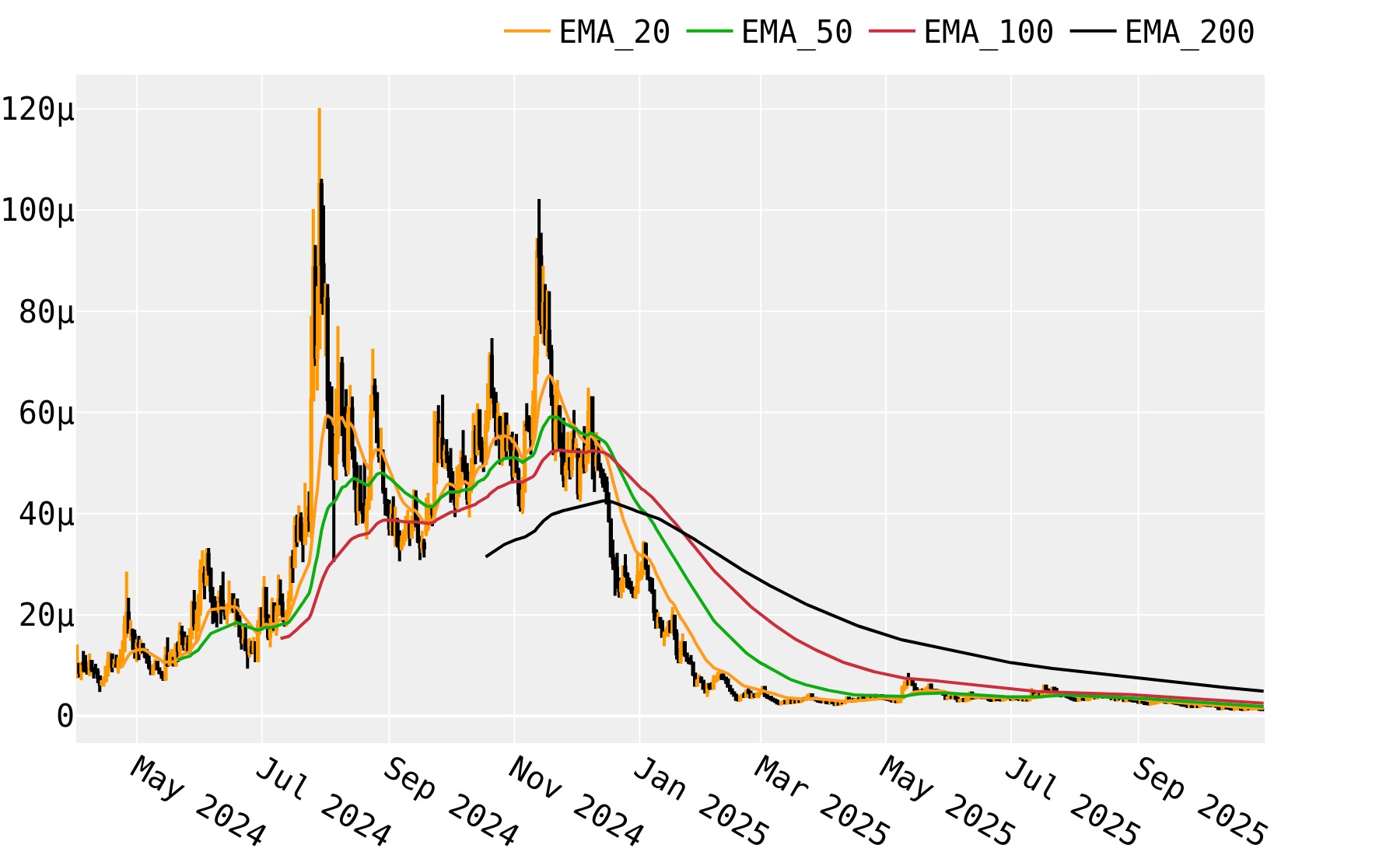 Mumu the Bull (SOL) MUMU Exponential moving averages