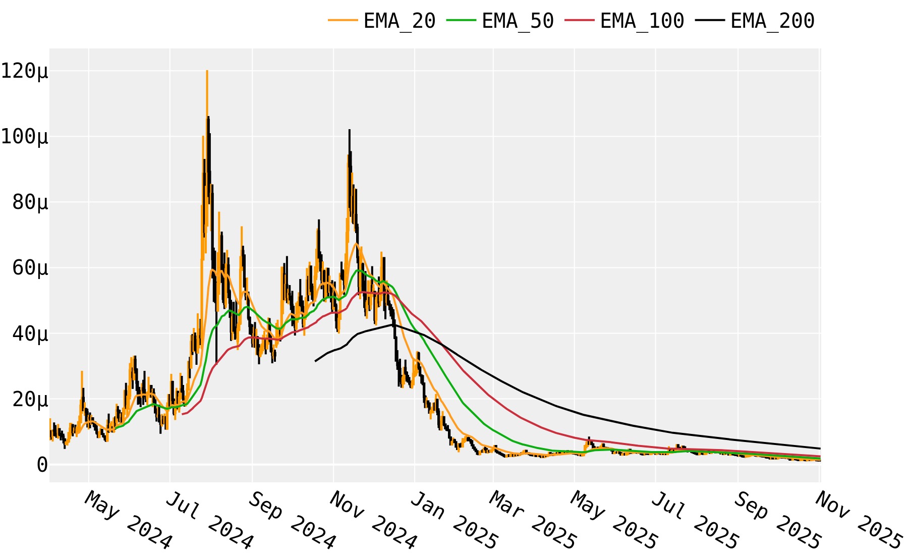 Mumu the Bull (SOL) MUMU Экспоненциальные скользящие средние