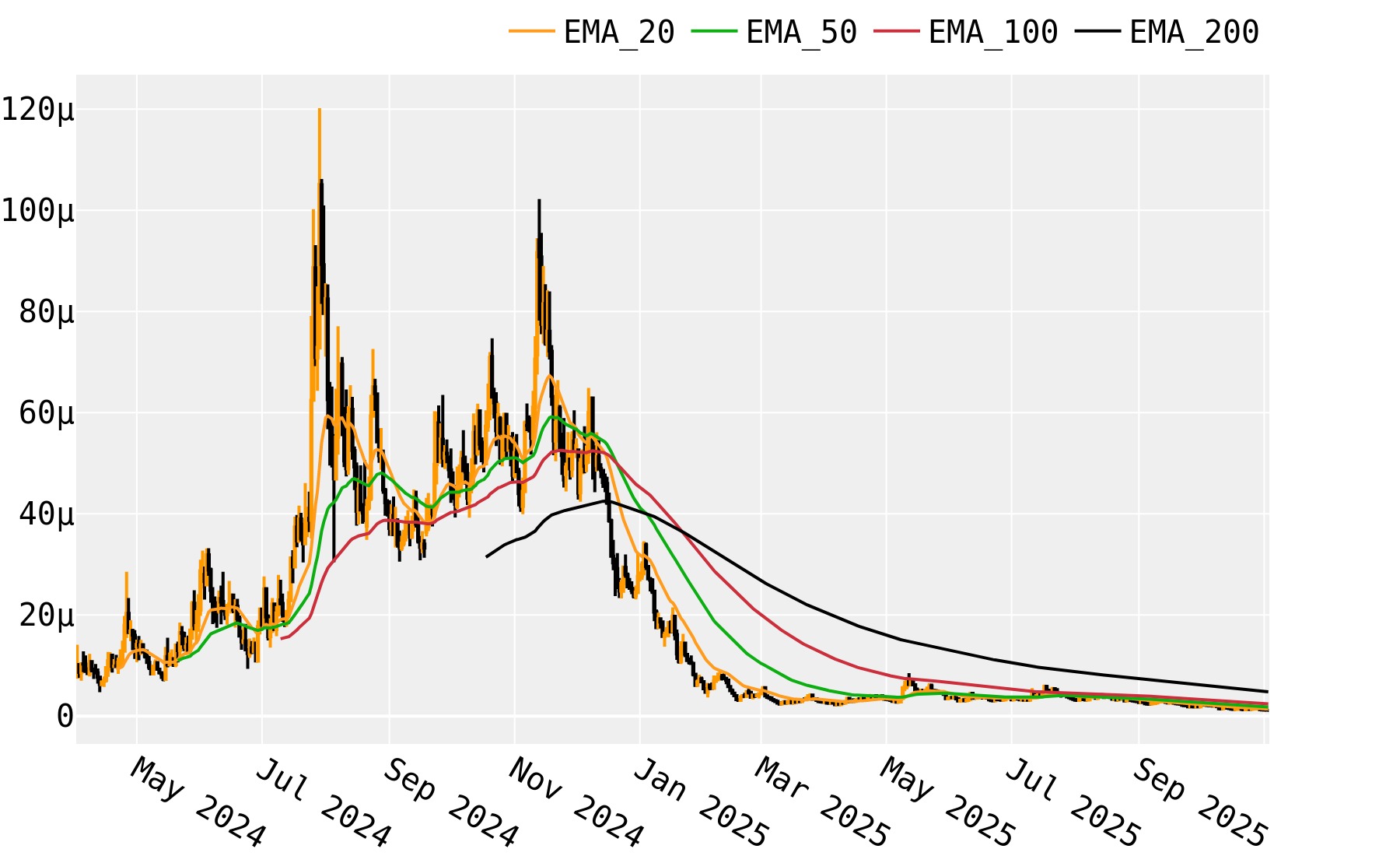 Medias móviles exponenciales de Mumu the Bull (SOL)