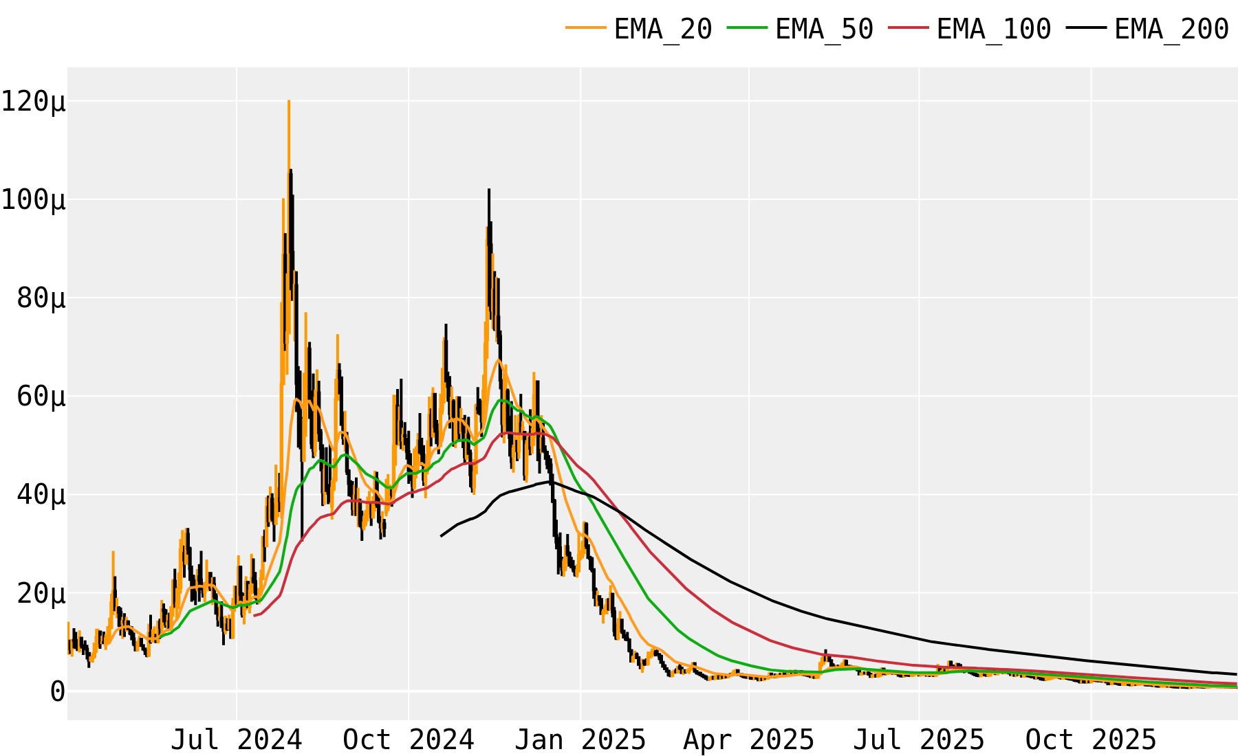 Medias móviles exponenciales de Mumu the Bull (SOL)