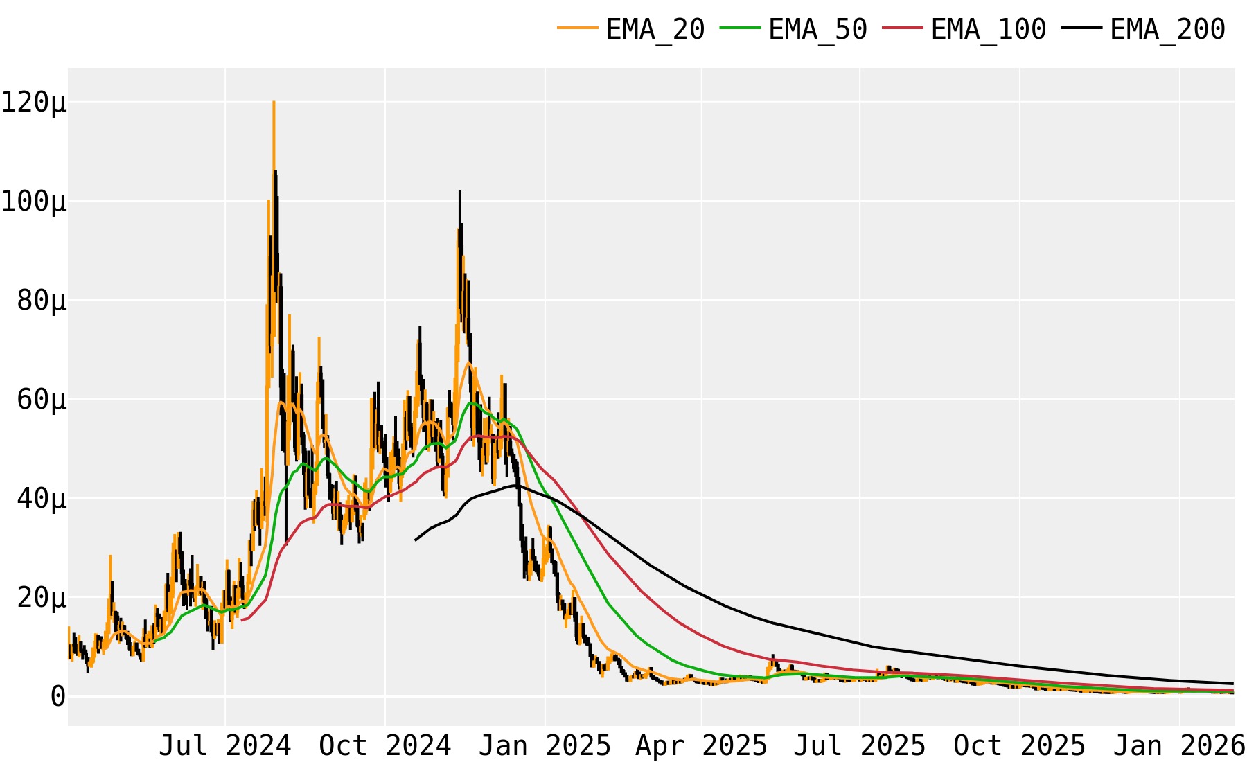 Mumu the Bull (SOL) MUMU Экспоненциальные скользящие средние