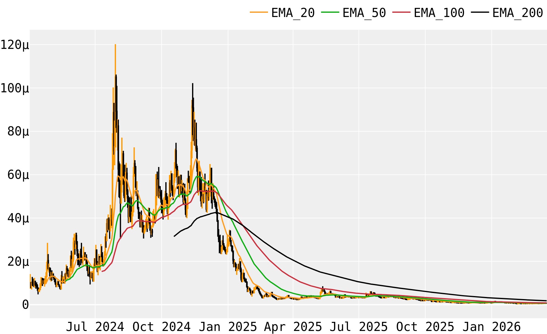 Mumu the Bull (SOL) MUMU Экспоненциальные скользящие средние