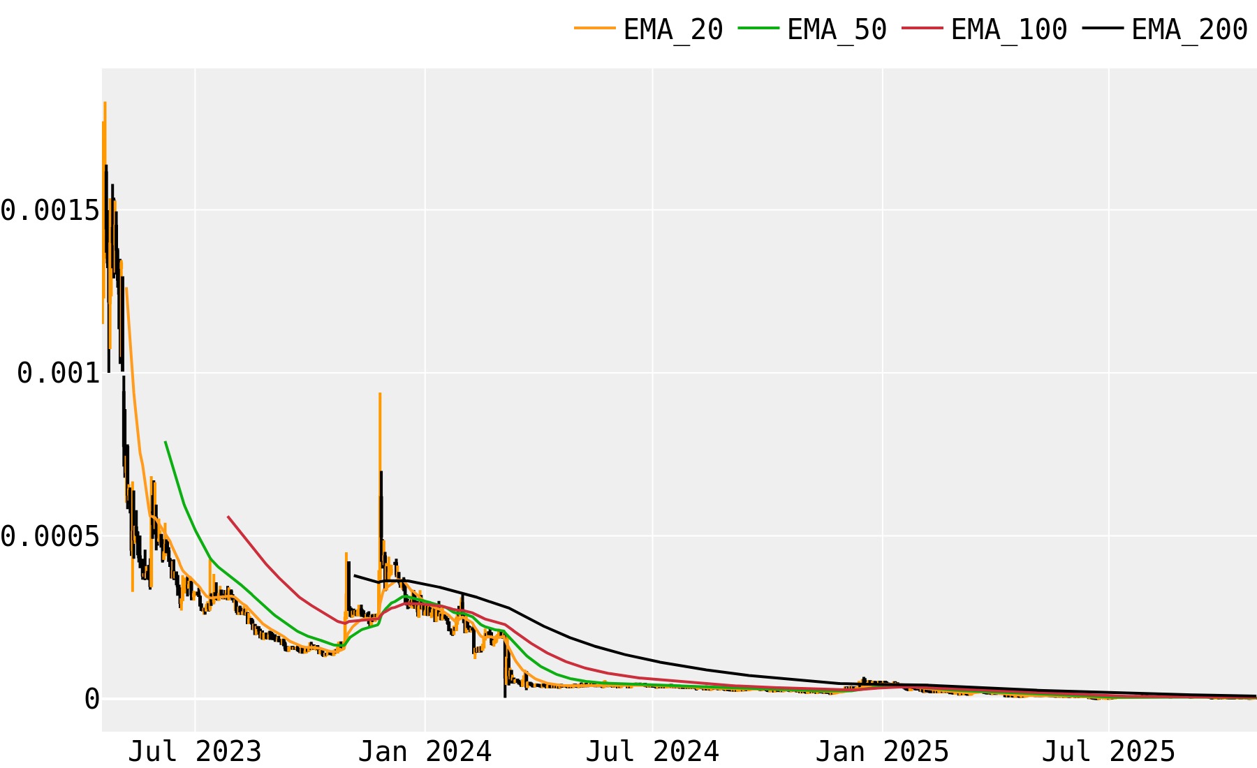 MurAll PAINT Exponential moving averages