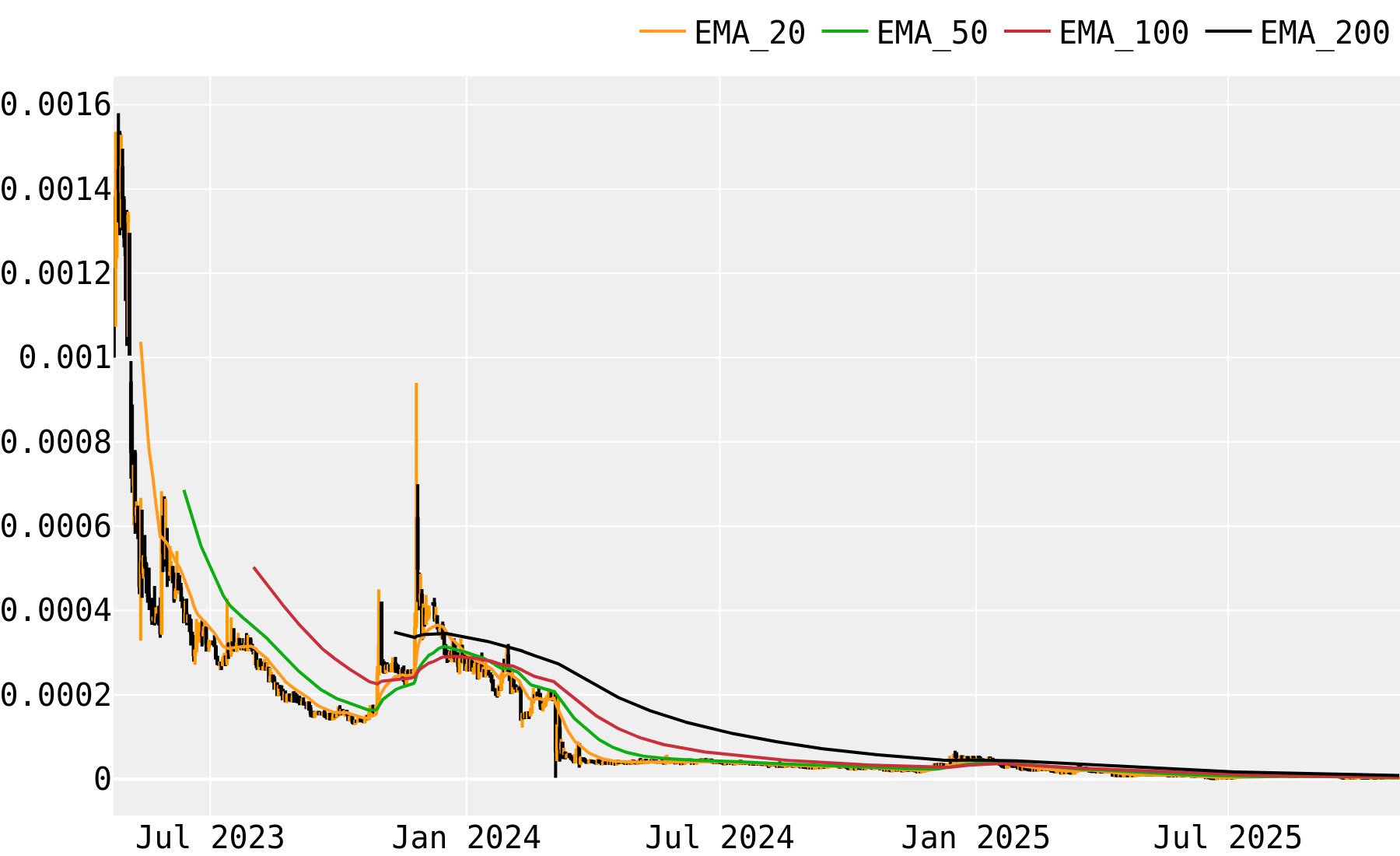 MurAll Exponentiell gleitende Durchschnitte