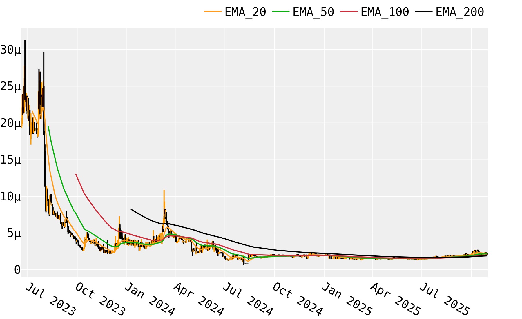 MuratiAI MURATIAI Exponential moving averages