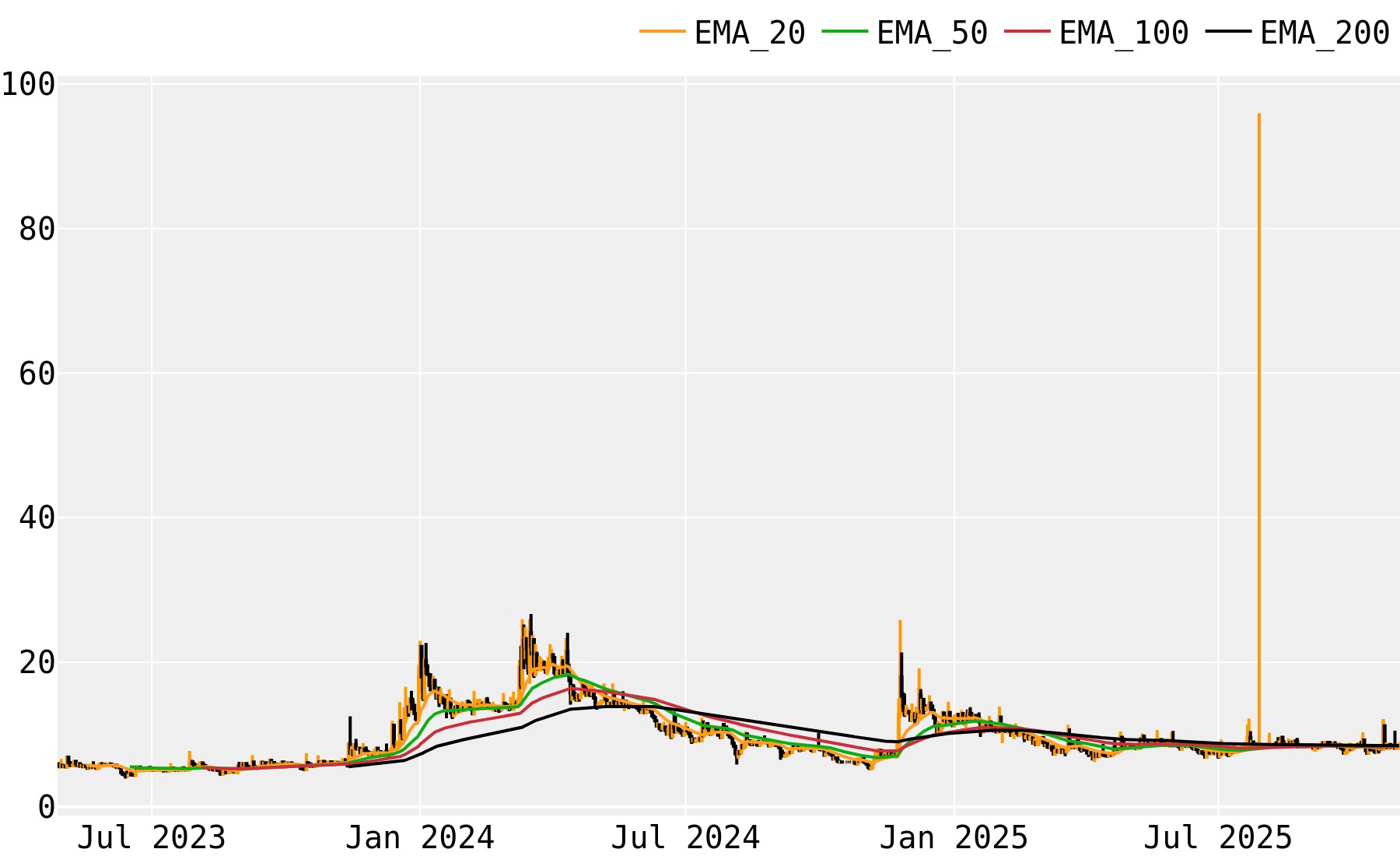 Muse MUSE Exponential moving averages