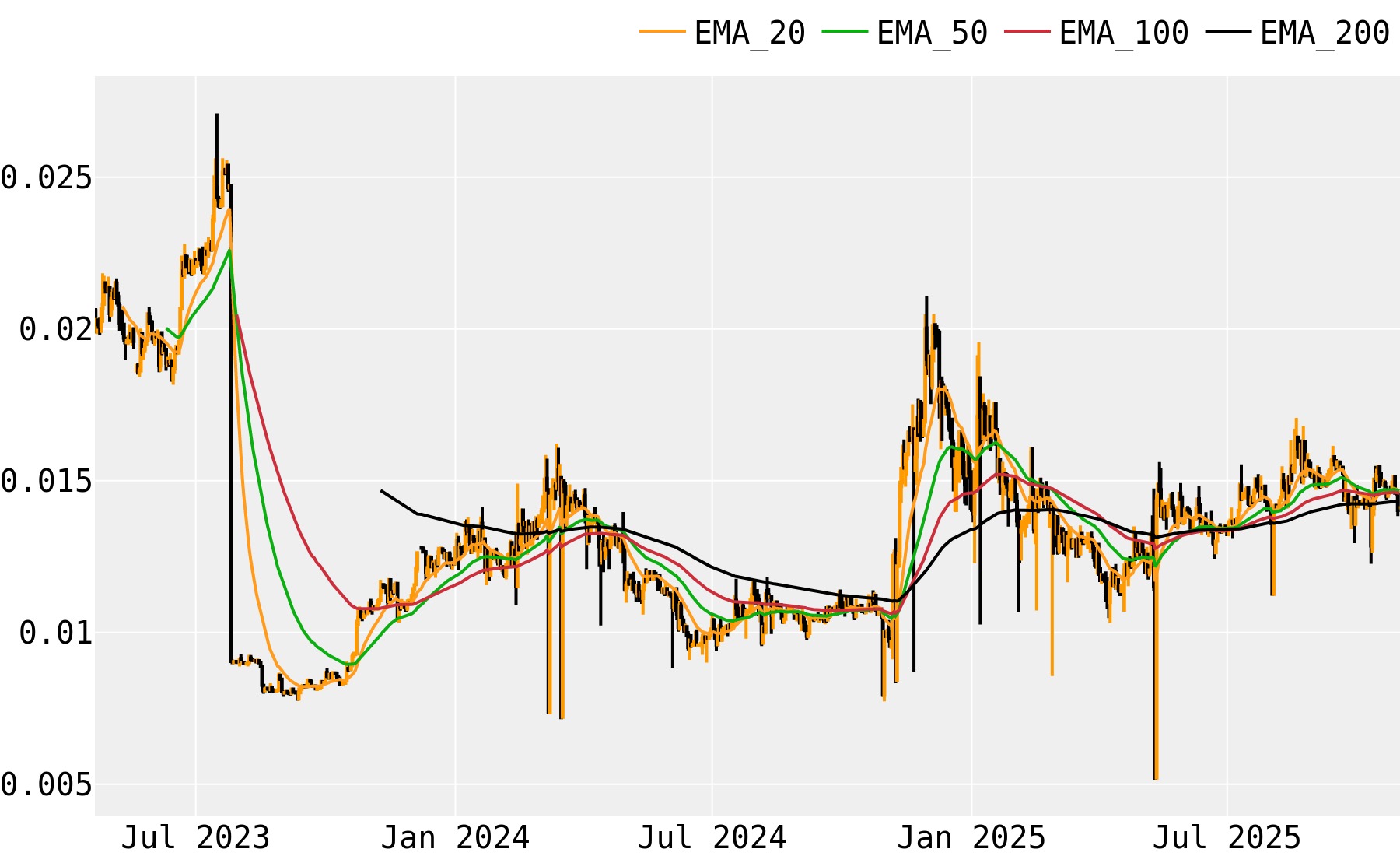 Mustangcoin MST Exponential moving averages