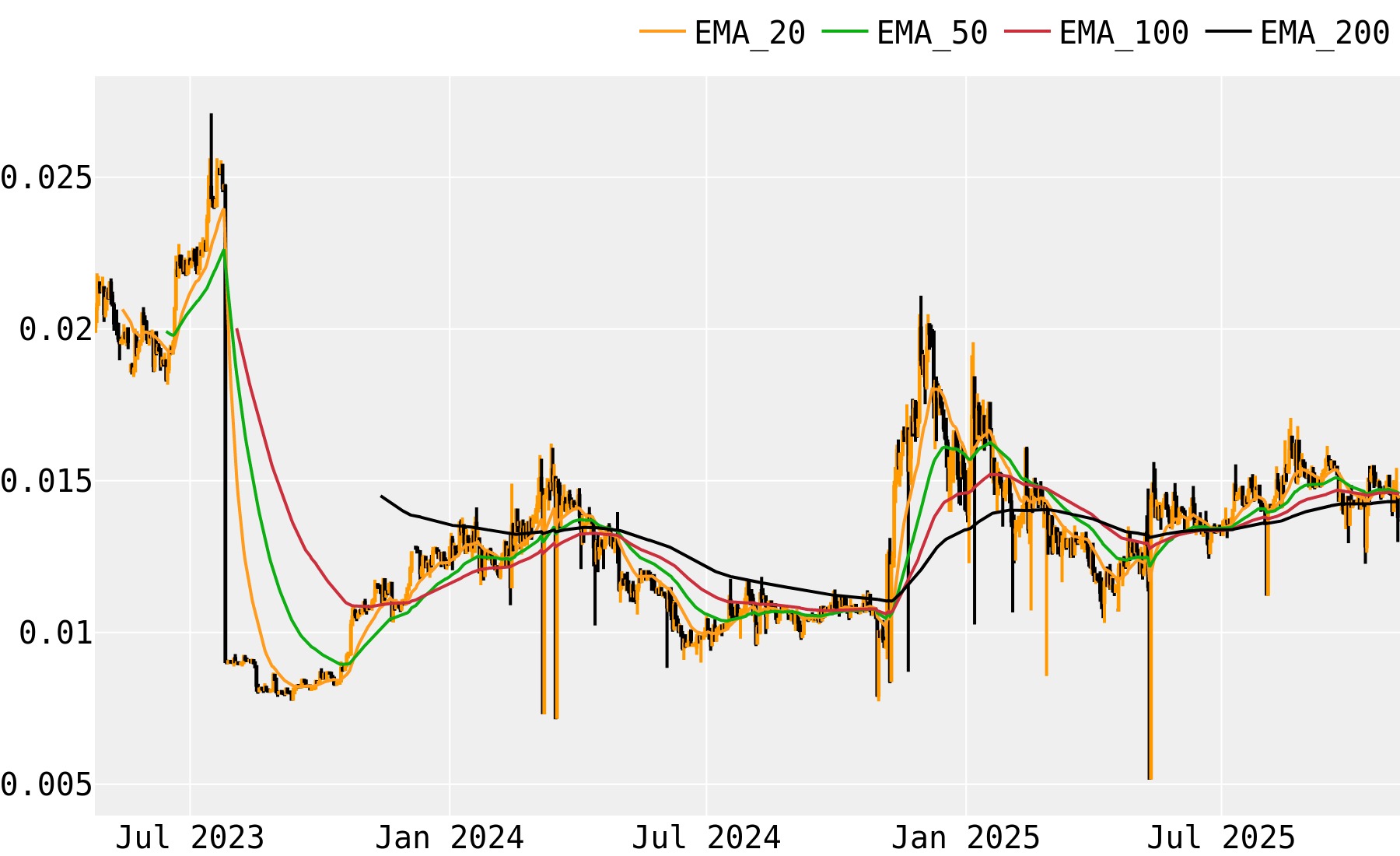 Mustangcoin MST Exponential moving averages