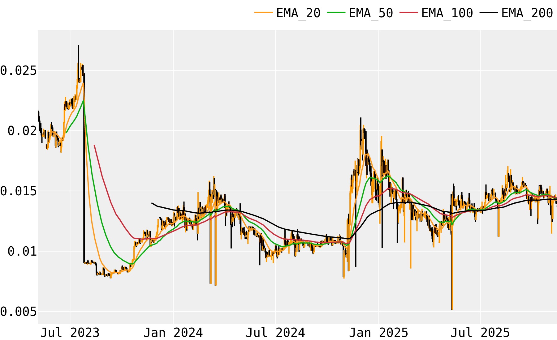 Mustangcoin MST Exponential moving averages