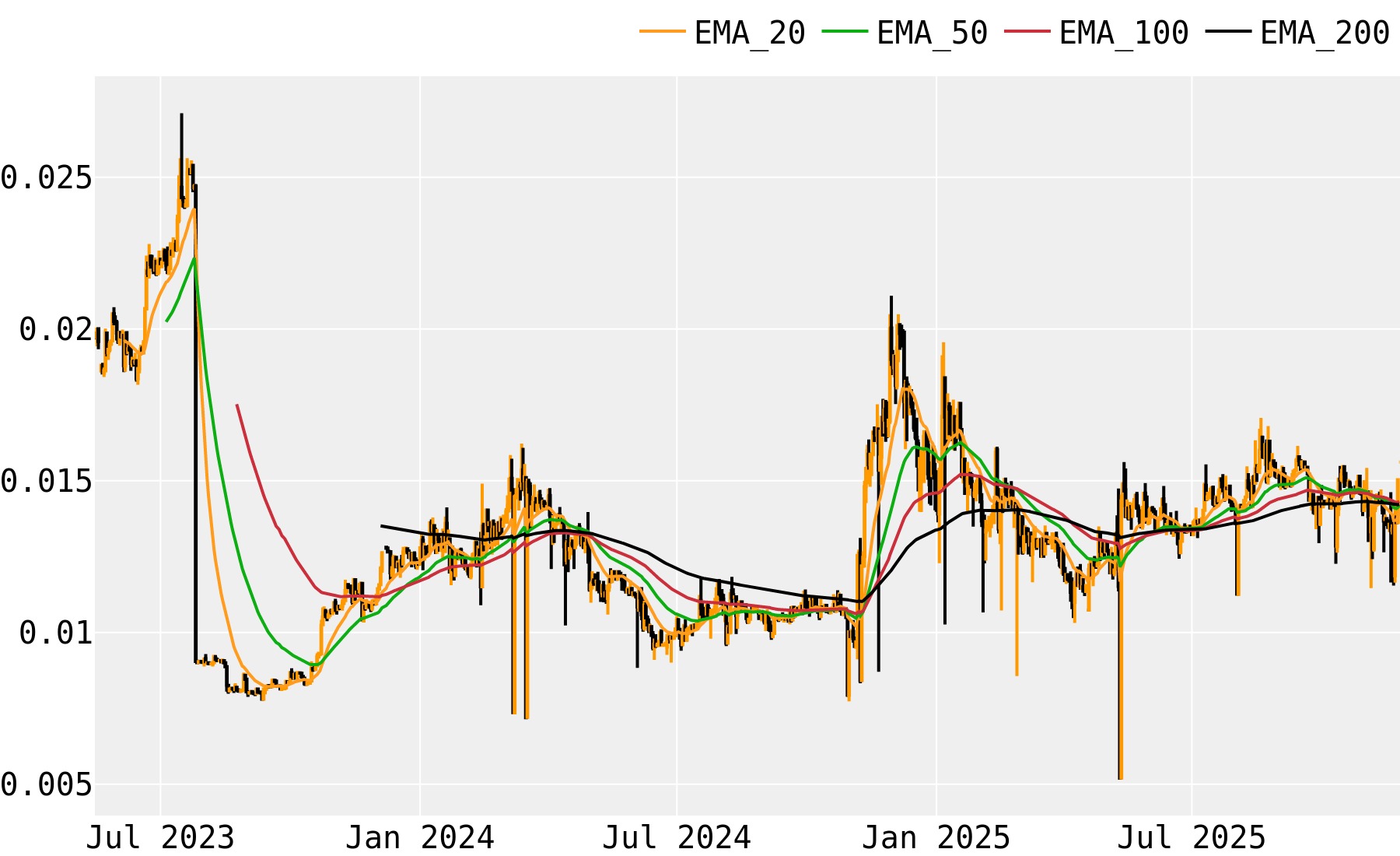 Mustangcoin MST Exponential moving averages