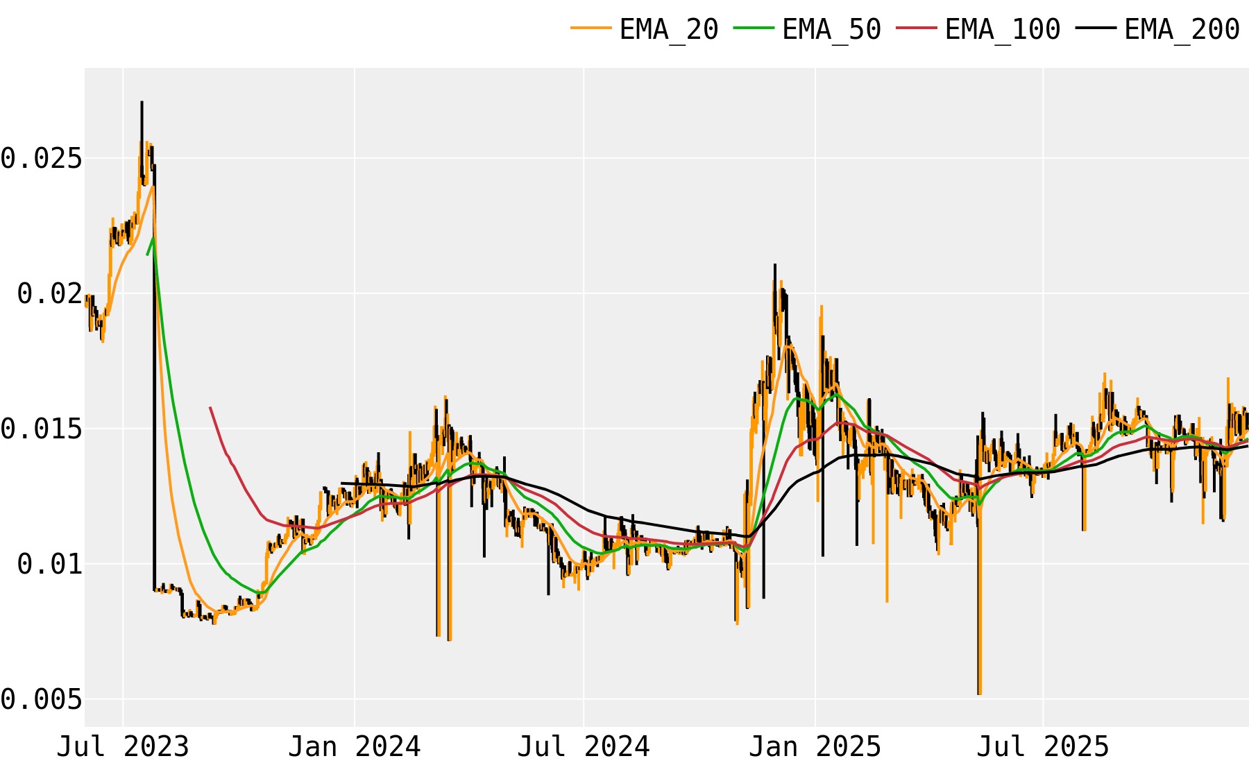 Mustangcoin MST Exponential moving averages