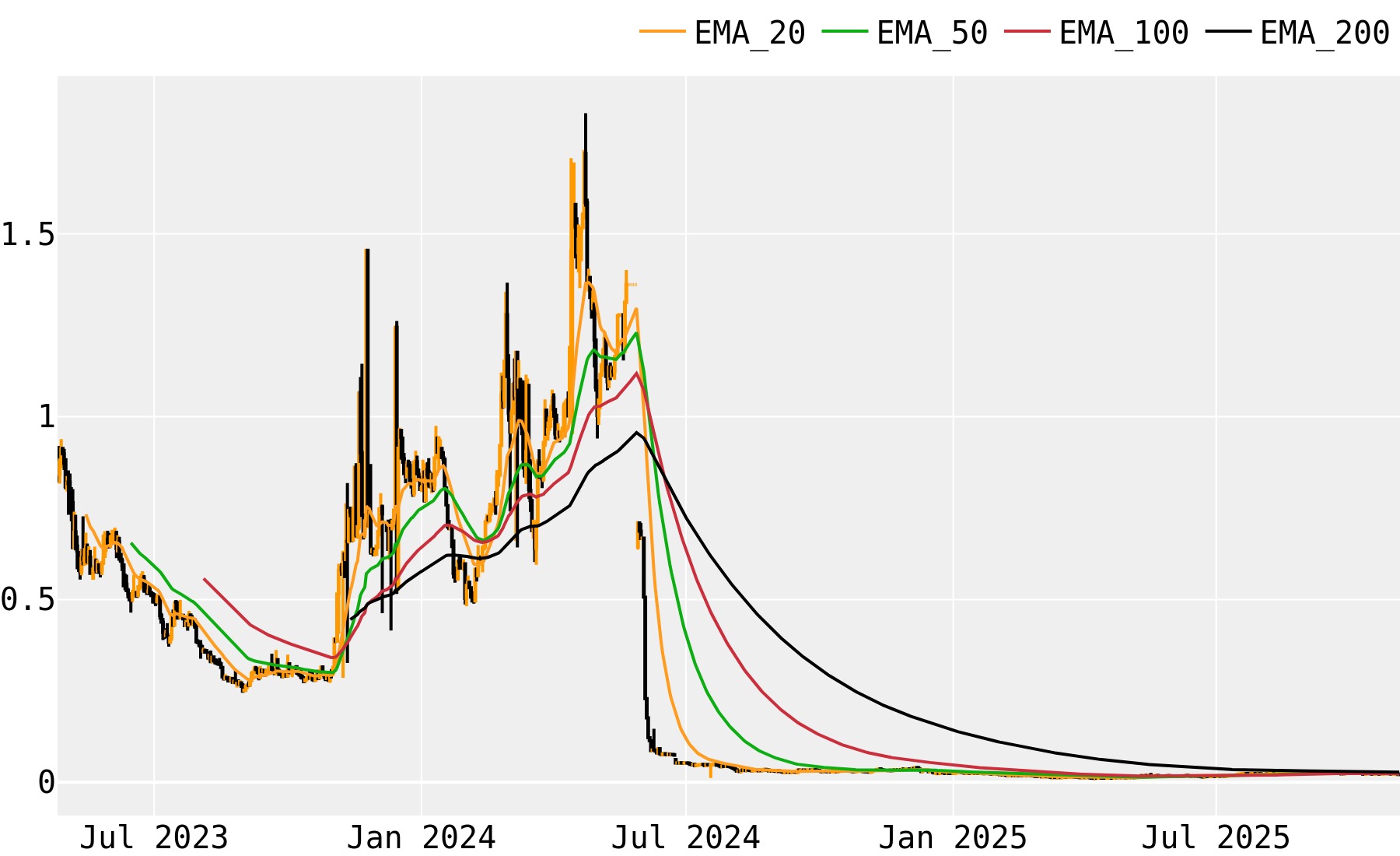Mute MUTE Exponential moving averages