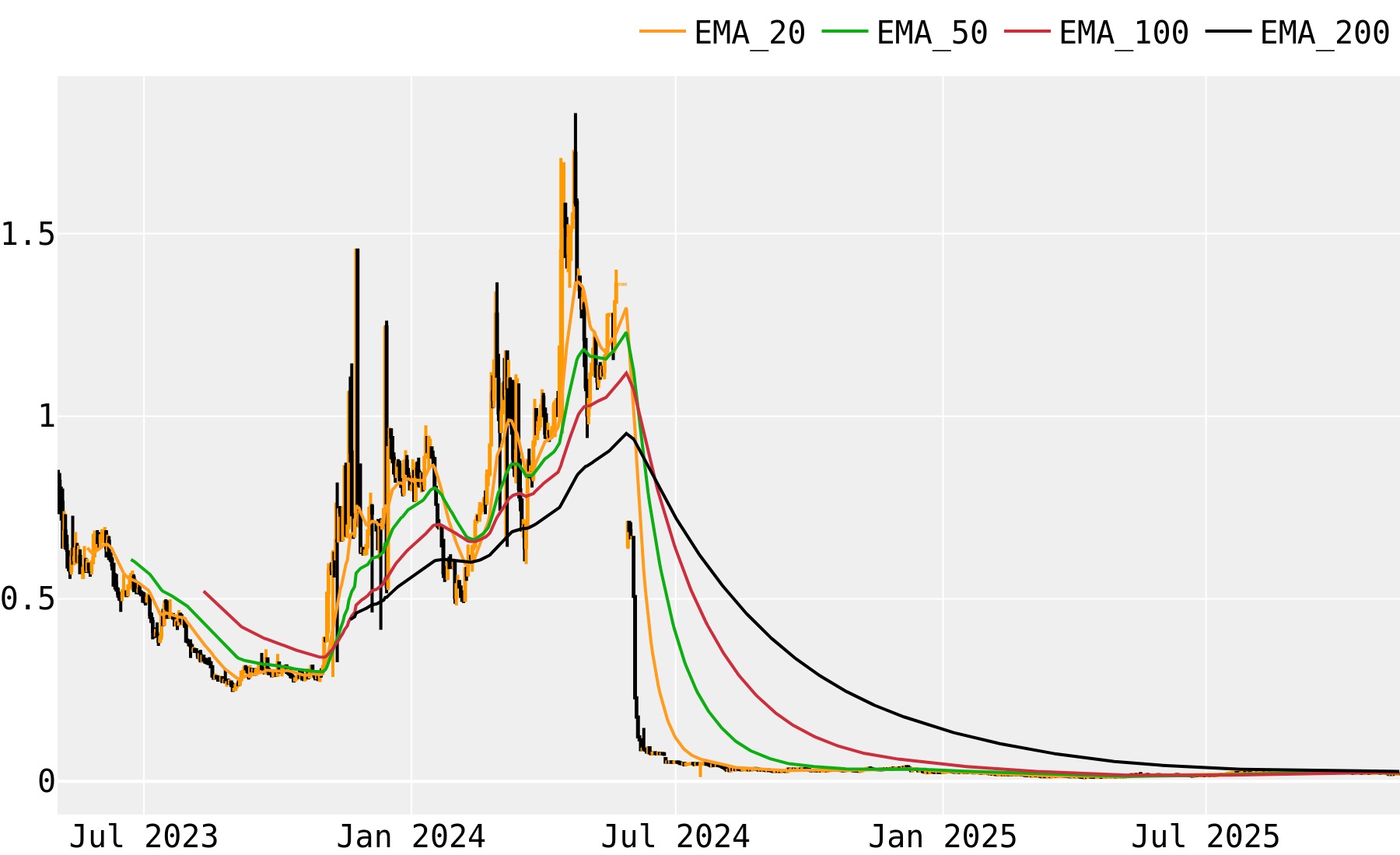 Mute MUTE Exponential moving averages