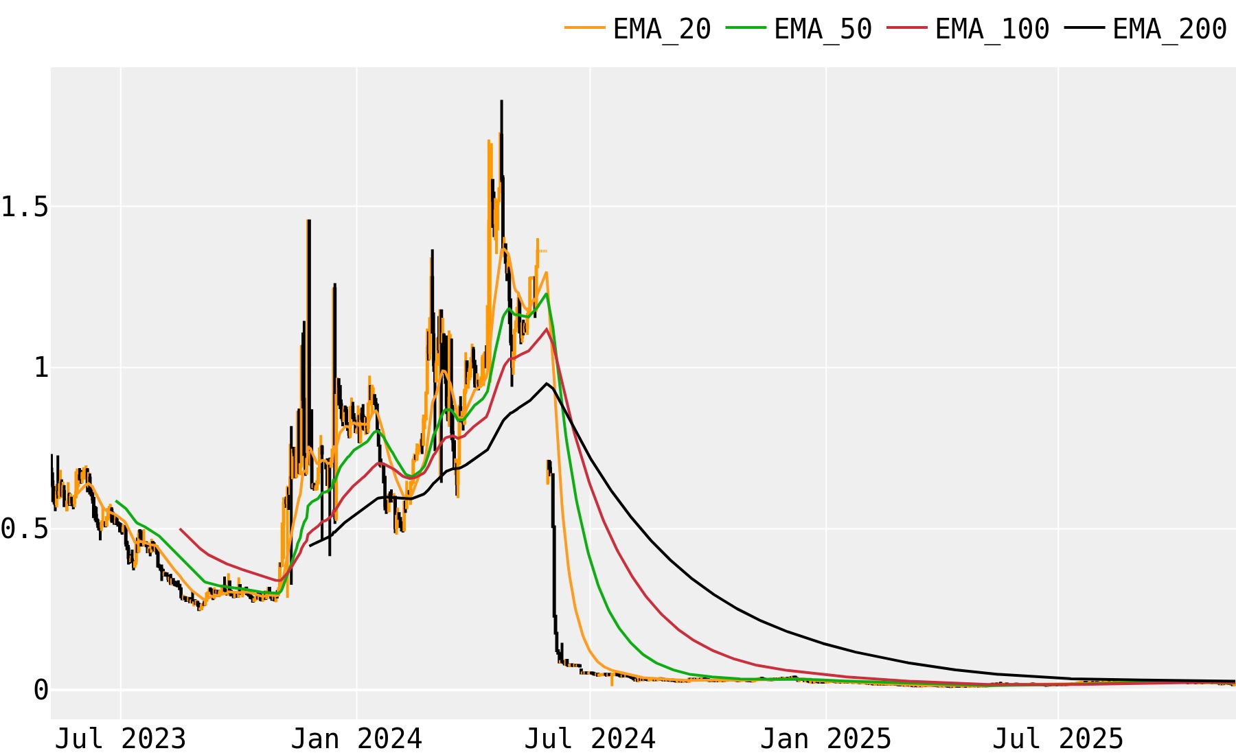 Mute MUTE Exponential moving averages