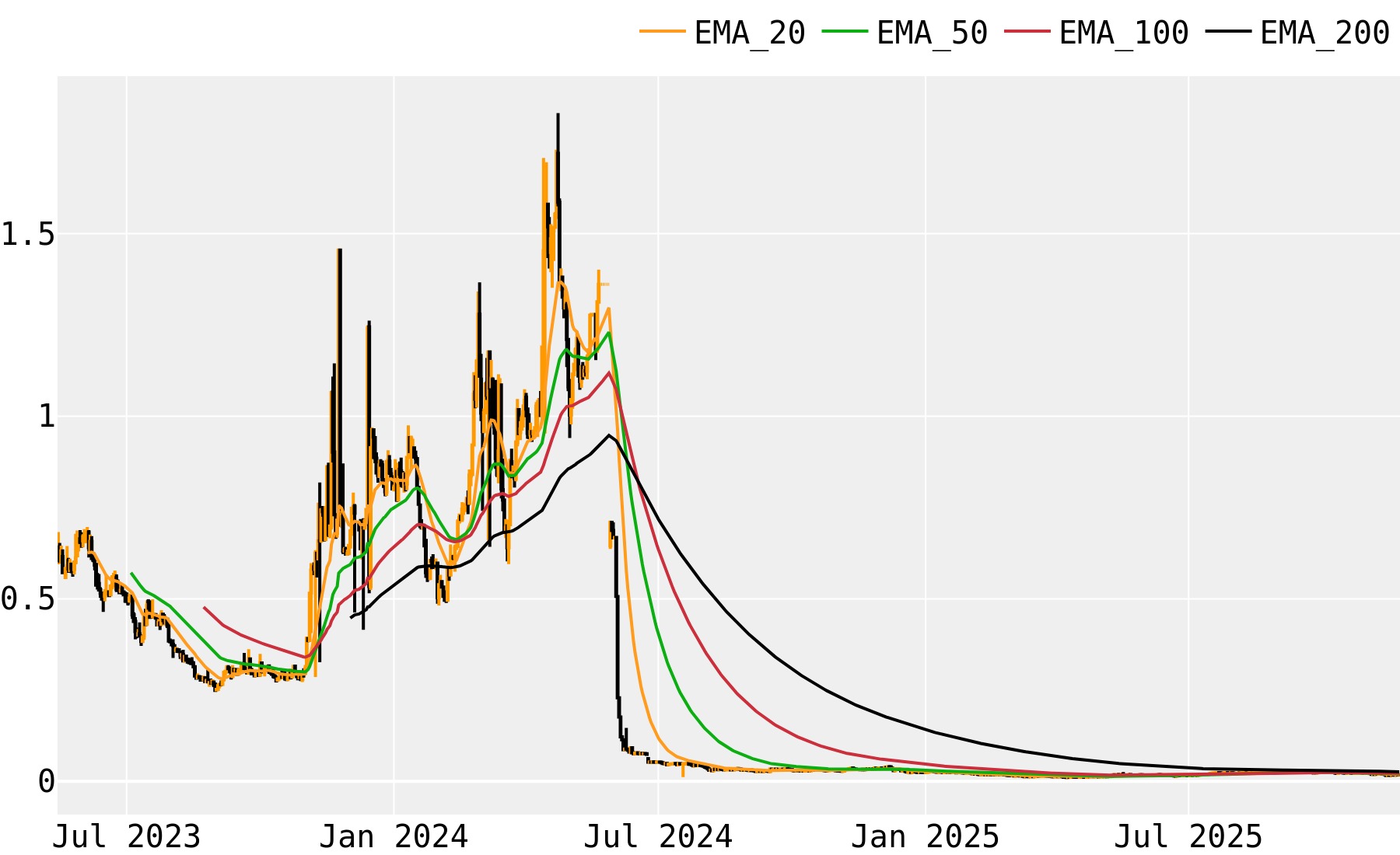 Mute MUTE Exponential moving averages